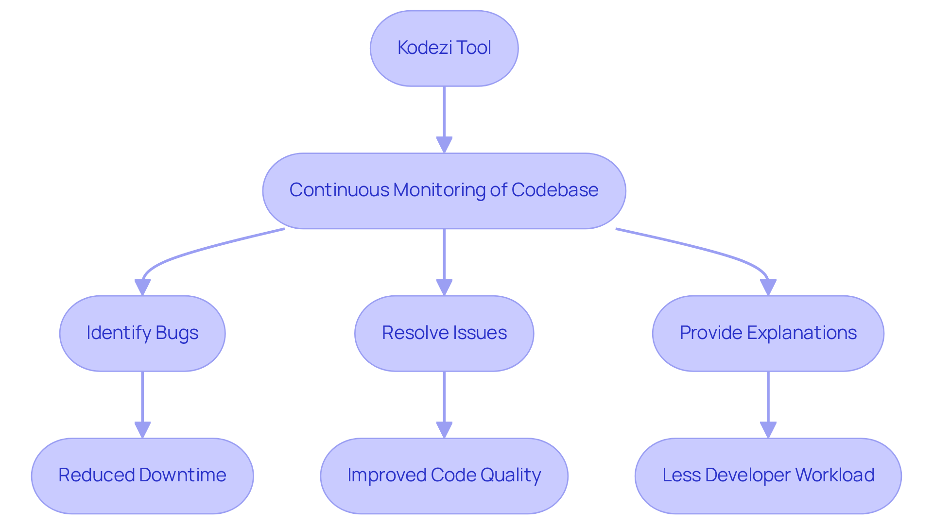Follow the flow from the Kodezi tool to see how it monitors, identifies, and resolves issues in the code. Each step leads to tangible benefits for developers, helping them work more efficiently. Follow the flow from the Kodezi tool to see how it monitors, identifies, and resolves issues in the code. Each step leads to tangible benefits for developers, helping them work more efficiently.