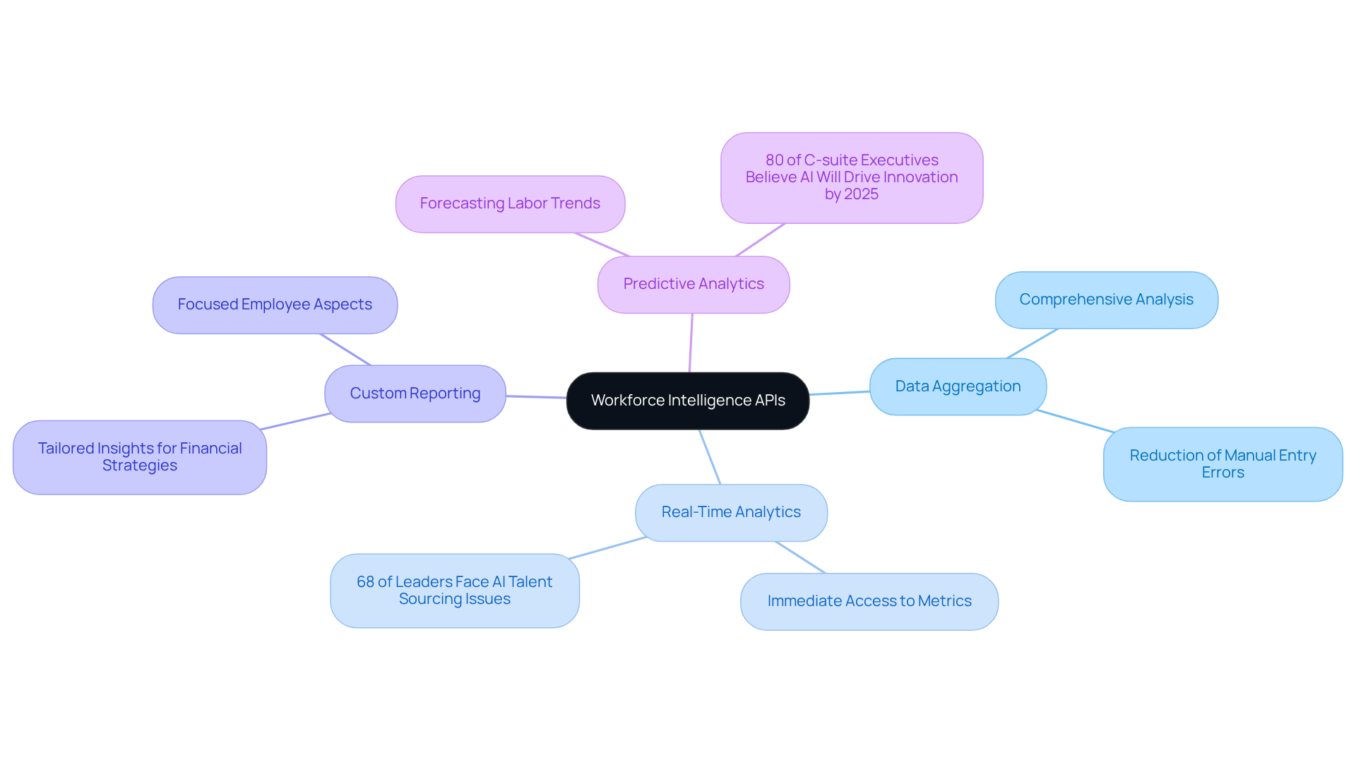 The central node represents the main topic, while the branches illustrate the key functionalities of the APIs. Each sub-branch provides additional insights or statistics, helping you understand how these technologies can benefit organizations.