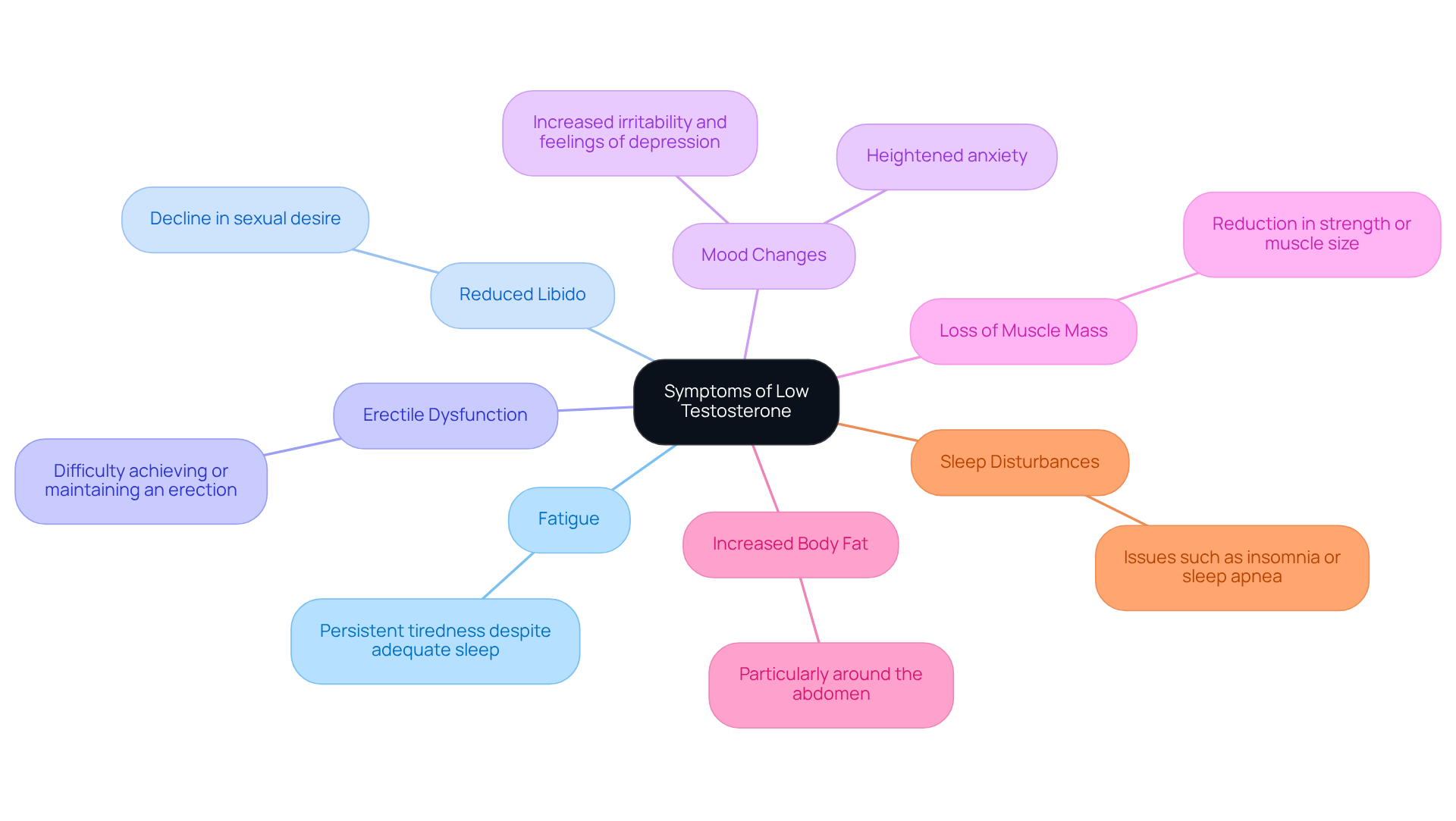 This mindmap starts with the main topic in the center and branches out to show various symptoms. Each branch represents a different symptom, helping you see how they relate to low testosterone levels. The colors make it visually engaging and easier to remember.