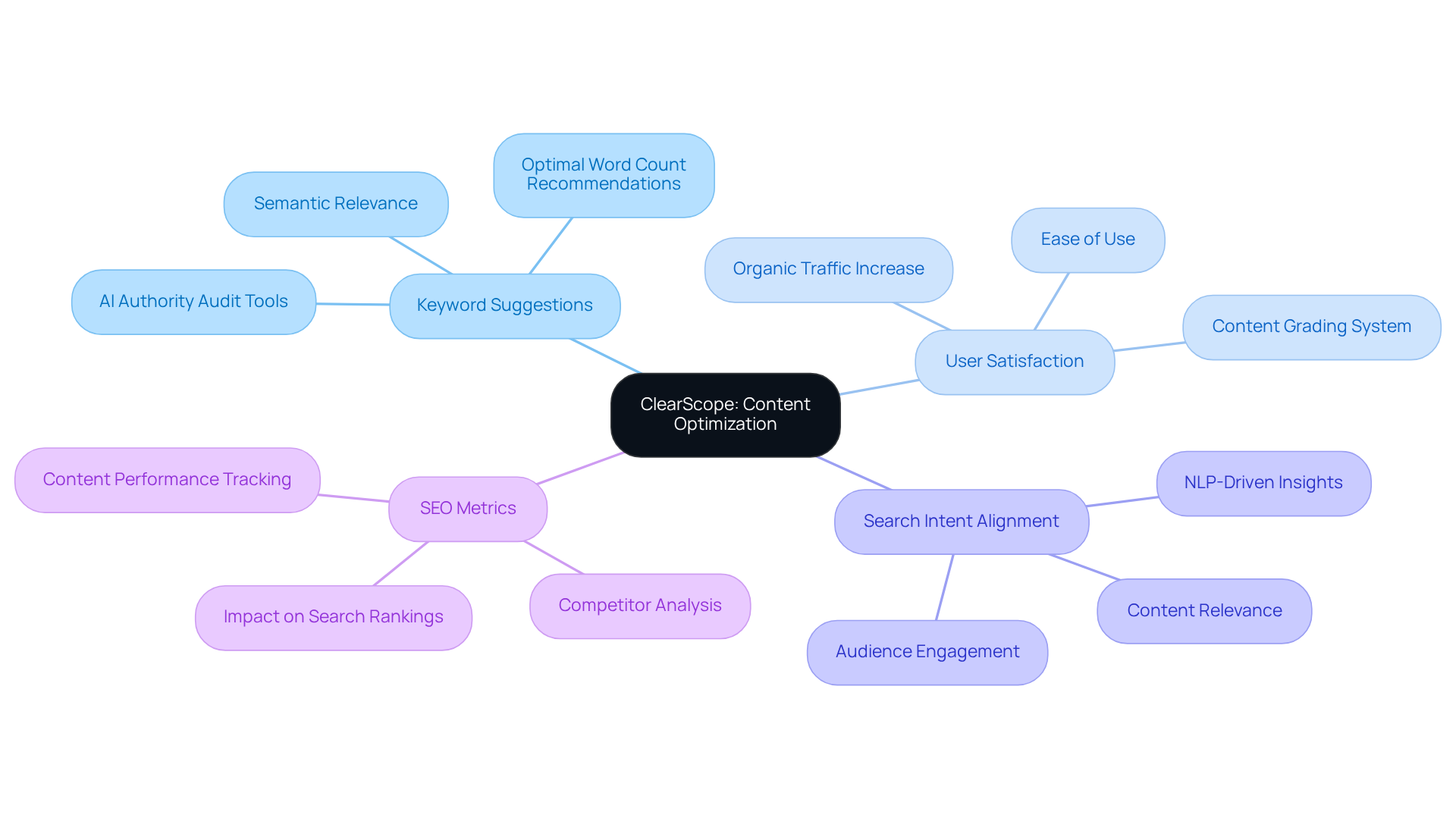 The central node represents ClearScope, while the branches show its key features and benefits. Each sub-branch provides more detail, helping you understand how ClearScope supports effective content creation and SEO strategies. The central node represents ClearScope, while the branches show its key features and benefits. Each sub-branch provides more detail, helping you understand how ClearScope supports effective content creation and SEO strategies.