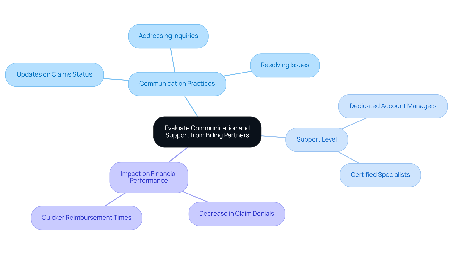This mindmap helps you visualize how to assess billing partners. Start at the center with the main topic, then follow the branches to explore communication practices, support levels, and their effects on financial performance. Each branch shows important factors to consider when choosing a billing partner.