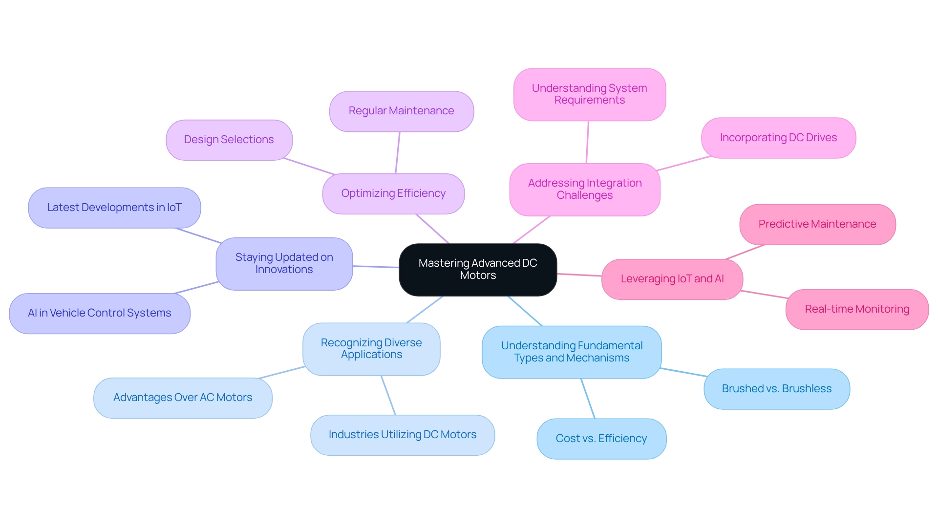 Each branch represents a key area of focus for mastering advanced DC motors, with colors indicating different aspects of the topic.