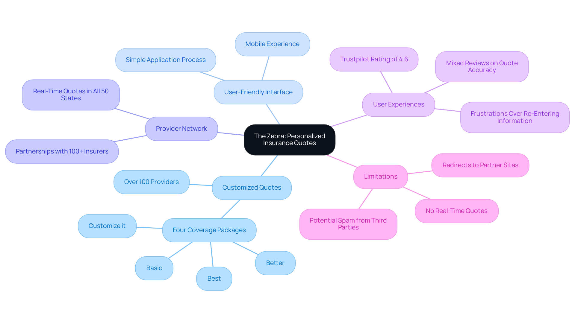 The central node represents The Zebra, while the branches show different features and user feedback. Each branch helps you understand what The Zebra offers and any potential drawbacks.