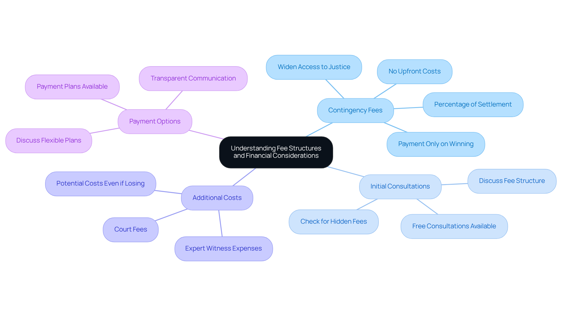 This mindmap helps you visualize the different aspects of legal fees. Start at the center with the main topic, then explore each branch to see important details about fees, consultations, and payment options. Each color represents a different area, making it easier to understand how they connect. This mindmap helps you visualize the different aspects of legal fees. Start at the center with the main topic, then explore each branch to see important details about fees, consultations, and payment options. Each color represents a different area, making it easier to understand how they connect.