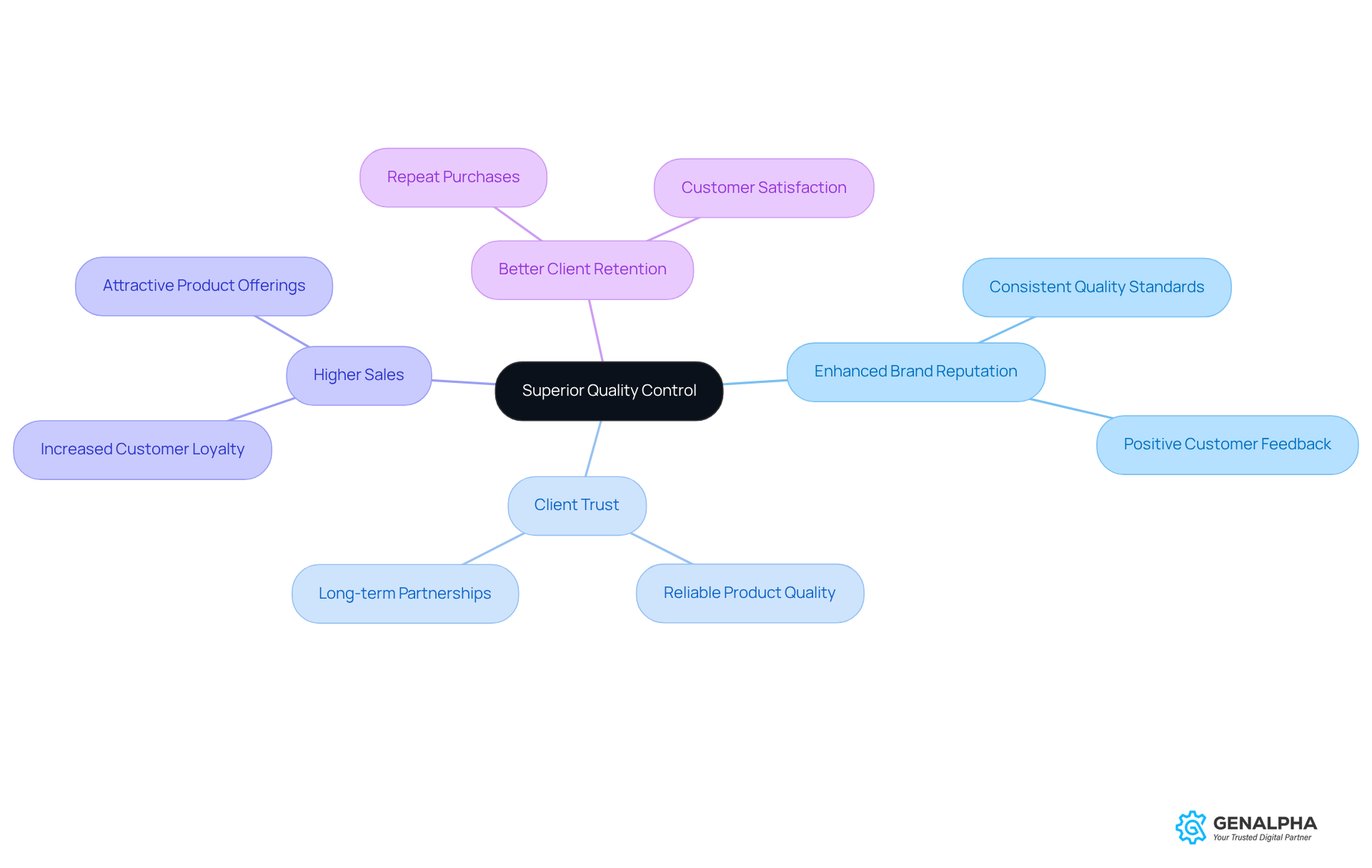 The central idea is quality control, and each branch shows how it positively impacts your business. Follow the branches to see how partnerships can enhance your brand and client relationships.