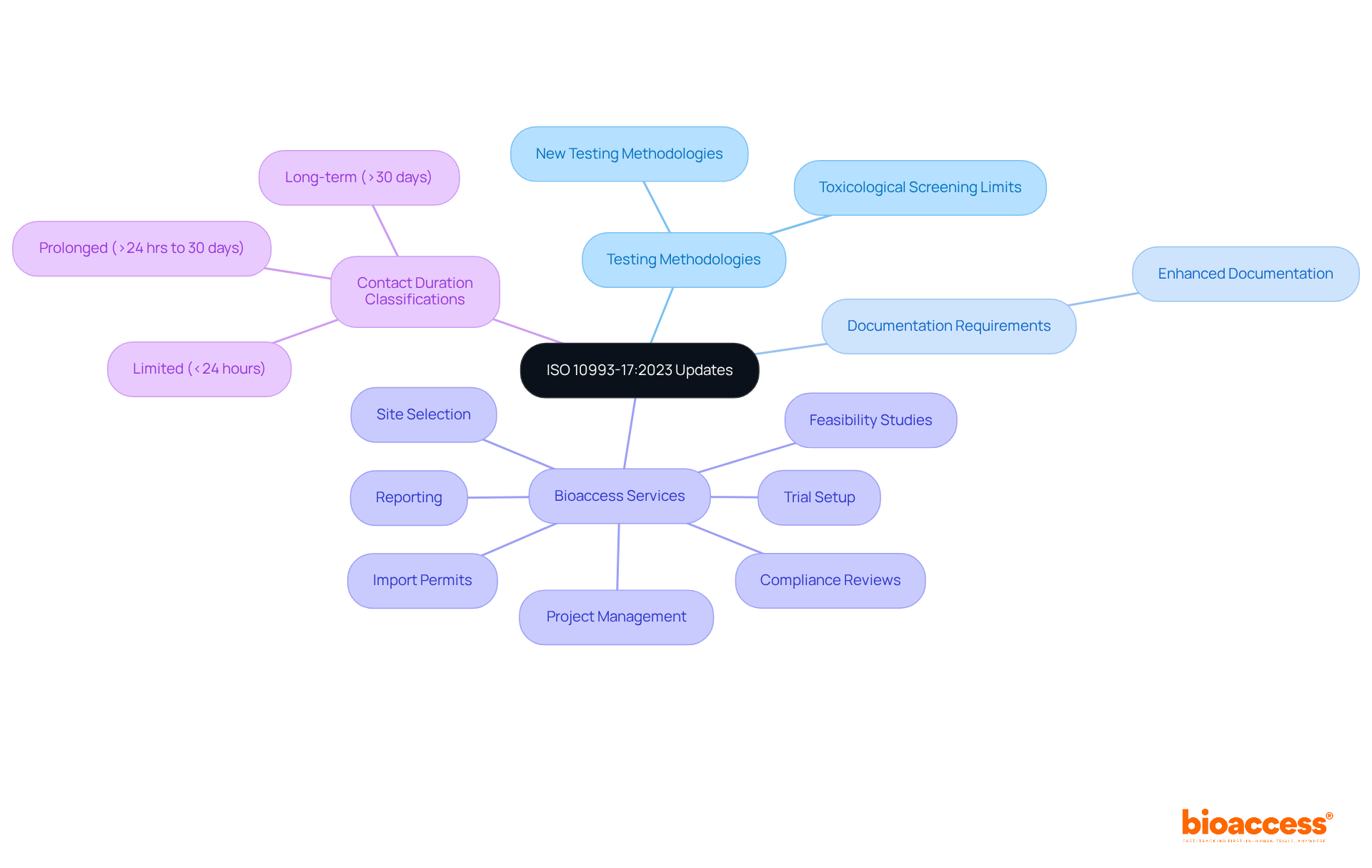 The central node represents the main topic of the updates, while the branches show key areas affected by these updates. Each color helps differentiate major themes, making it easier to see how they relate to one another.