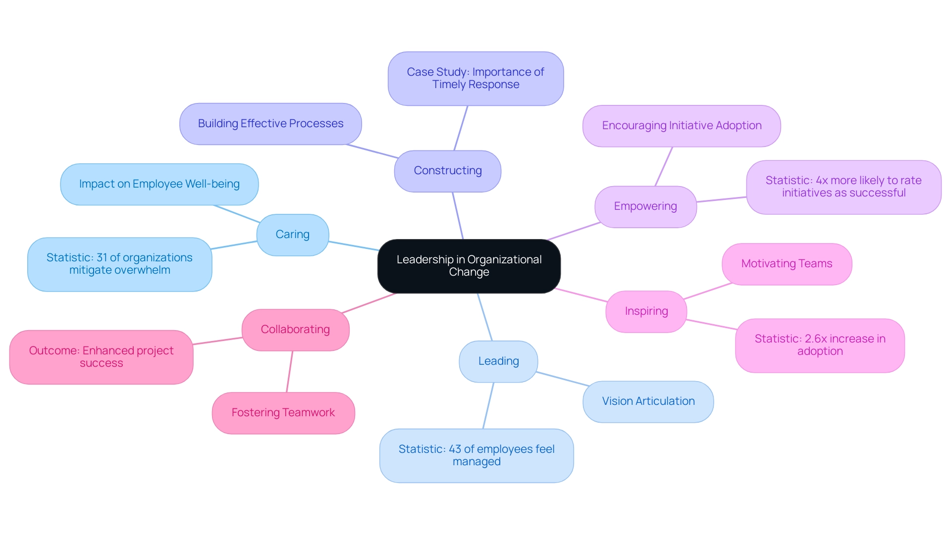 Each main branch represents a core leadership quality, and sub-branches include related statistics and outcomes associated with successful change initiatives.