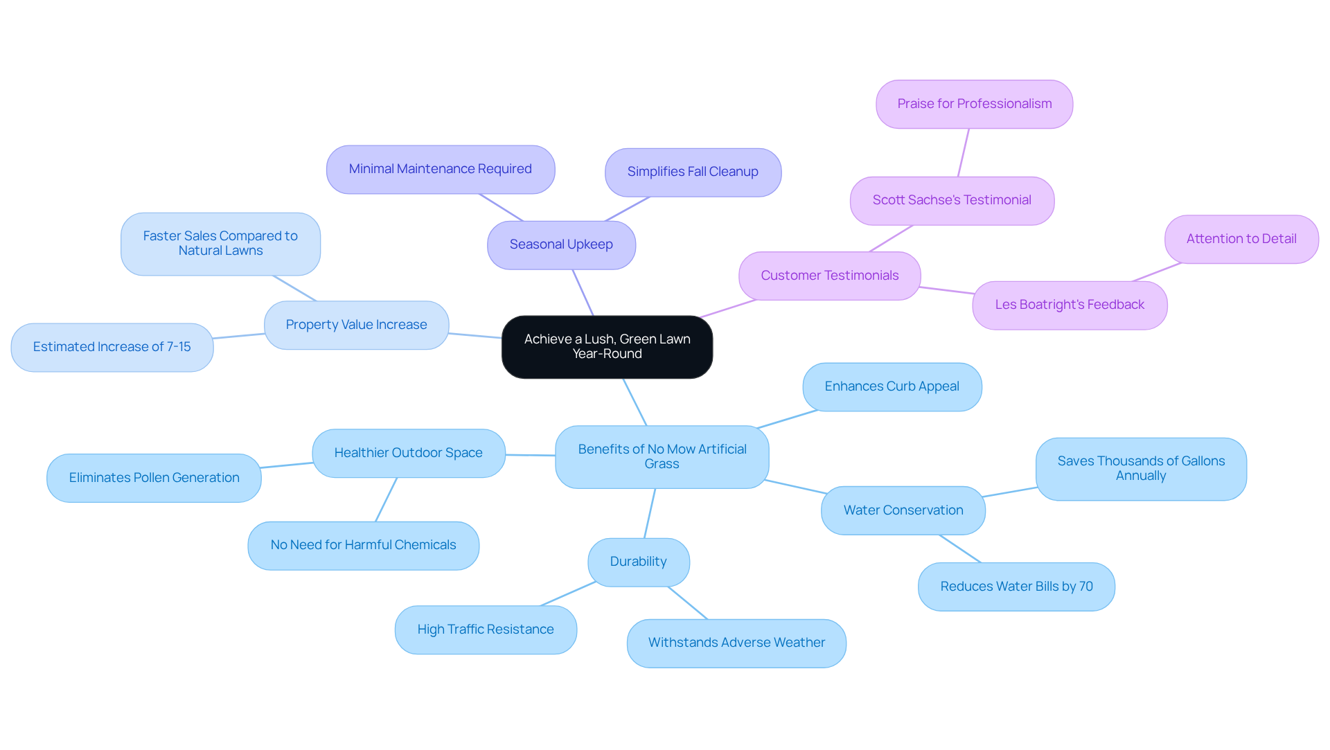 This mindmap illustrates how no mow artificial grass can help homeowners achieve a beautiful lawn all year. Each branch represents a key benefit or feature, and the sub-branches provide more details or examples, making it easy to see how everything connects. This mindmap illustrates how no mow artificial grass can help homeowners achieve a beautiful lawn all year. Each branch represents a key benefit or feature, and the sub-branches provide more details or examples, making it easy to see how everything connects.