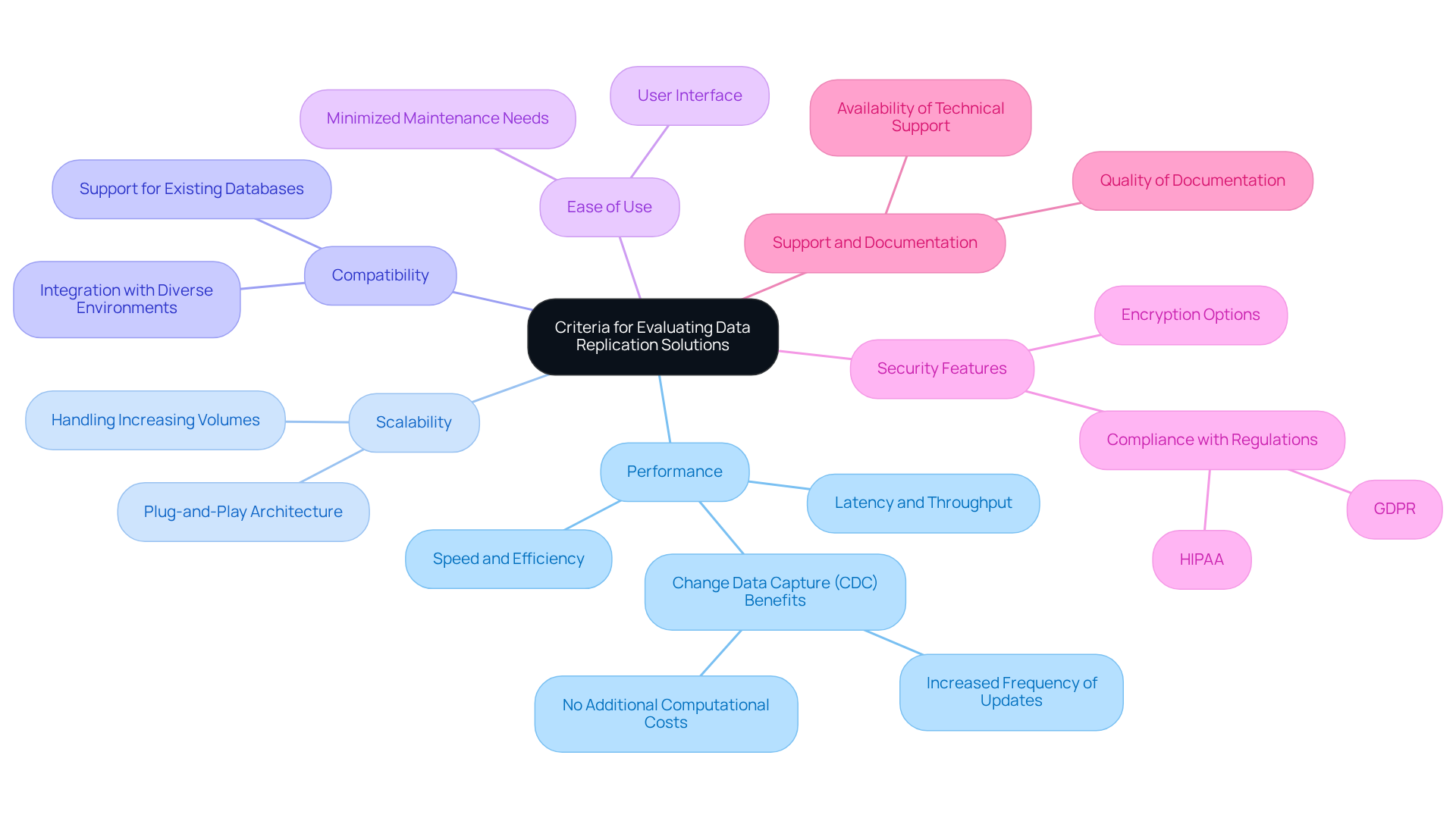 The central node represents the overall topic, while each branch shows a specific criterion for evaluation. Sub-branches provide additional details, helping you understand what to consider when choosing a data replication solution.