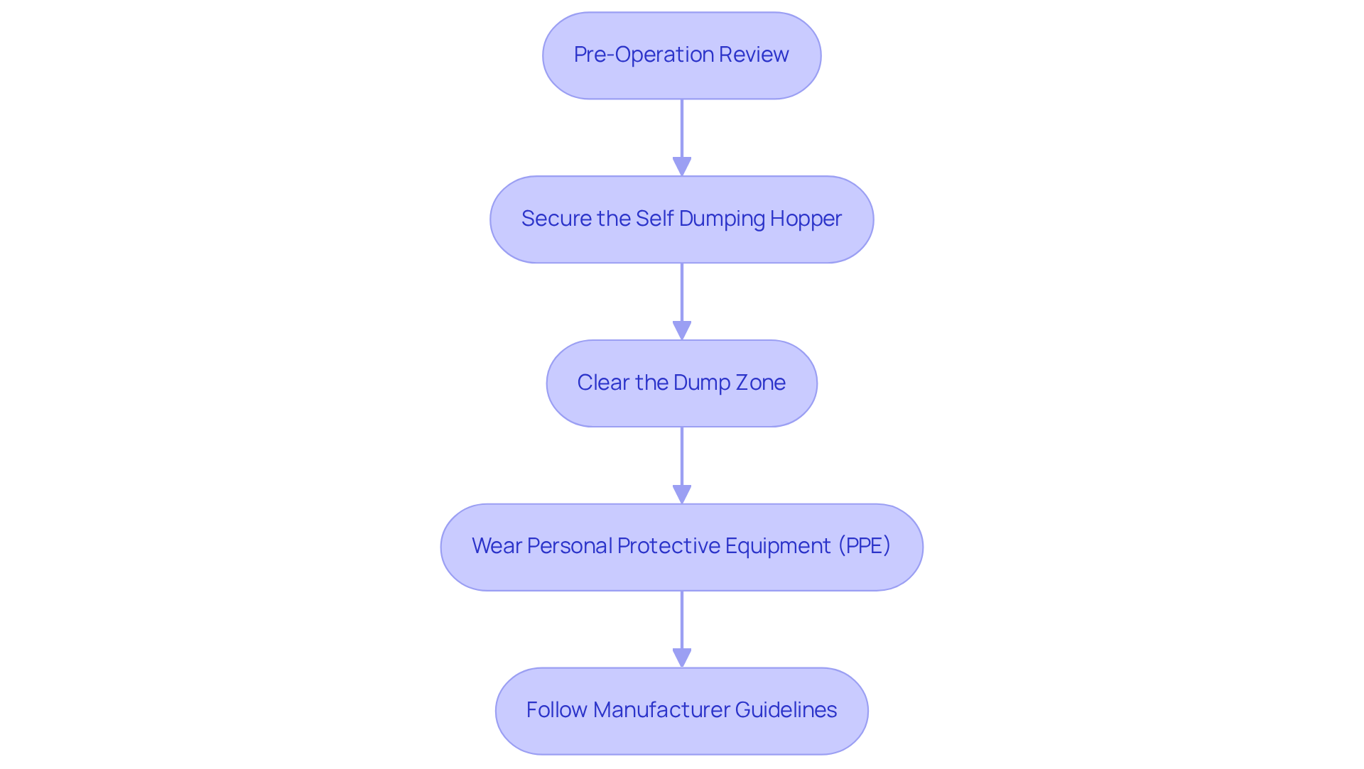 Each box represents a crucial step in ensuring safety during forklift operations. Follow the arrows to see the order in which these protocols should be implemented to prevent accidents and protect workers.