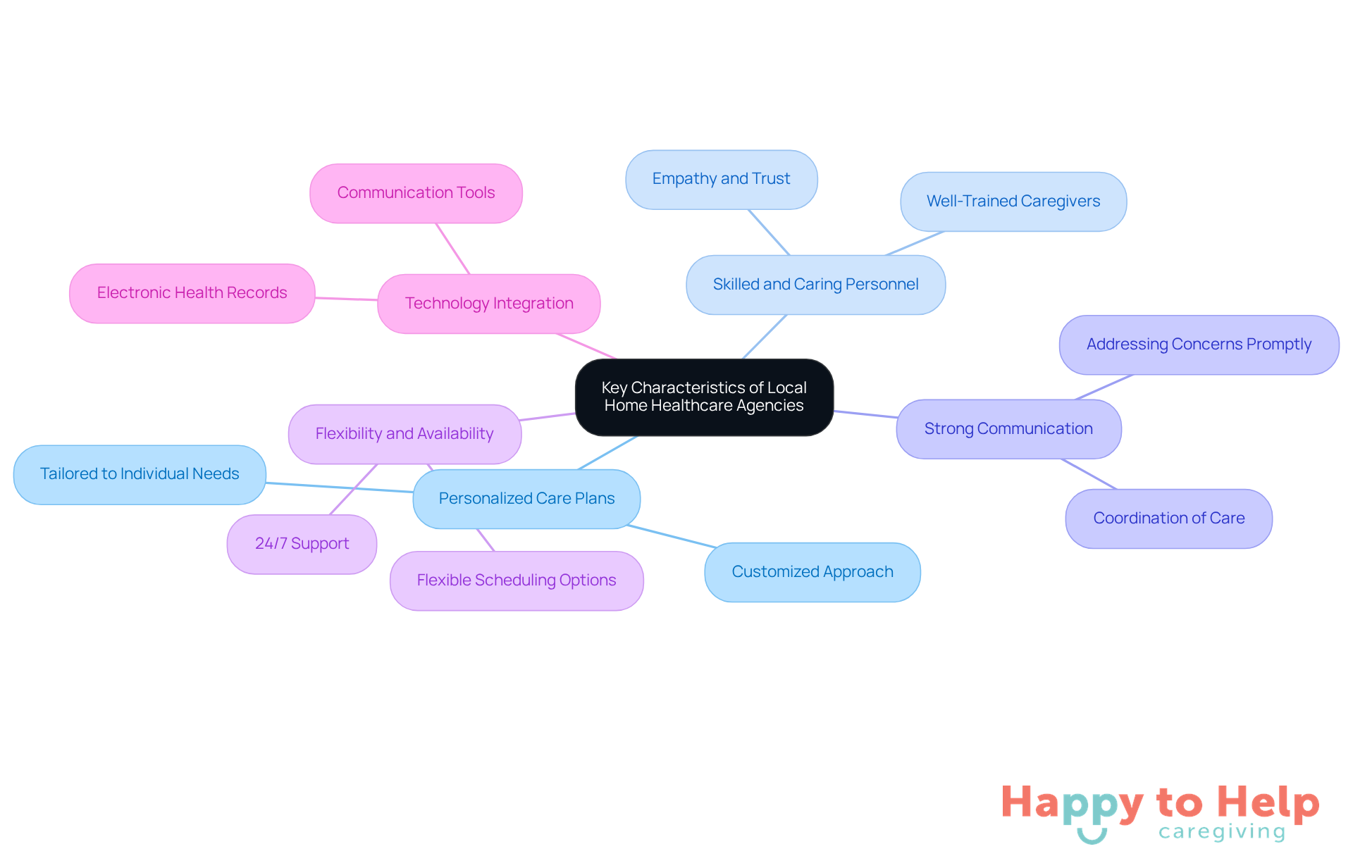 The central node represents the main topic, while each branch highlights a key characteristic. The sub-branches provide additional details, helping you understand what to look for in a quality home healthcare agency. The central node represents the main topic, while each branch highlights a key characteristic. The sub-branches provide additional details, helping you understand what to look for in a quality home healthcare agency.