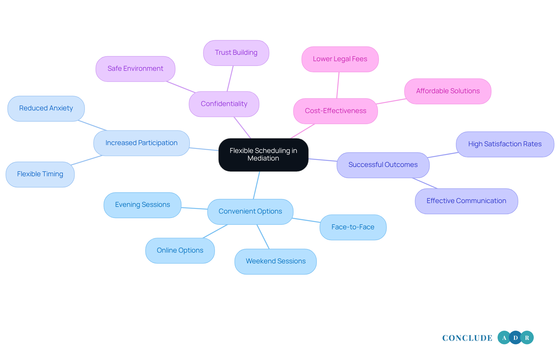 The central node represents the main idea of flexible scheduling, while the branches show the various options and benefits that support this idea. Each color-coded branch helps you see how everything connects.