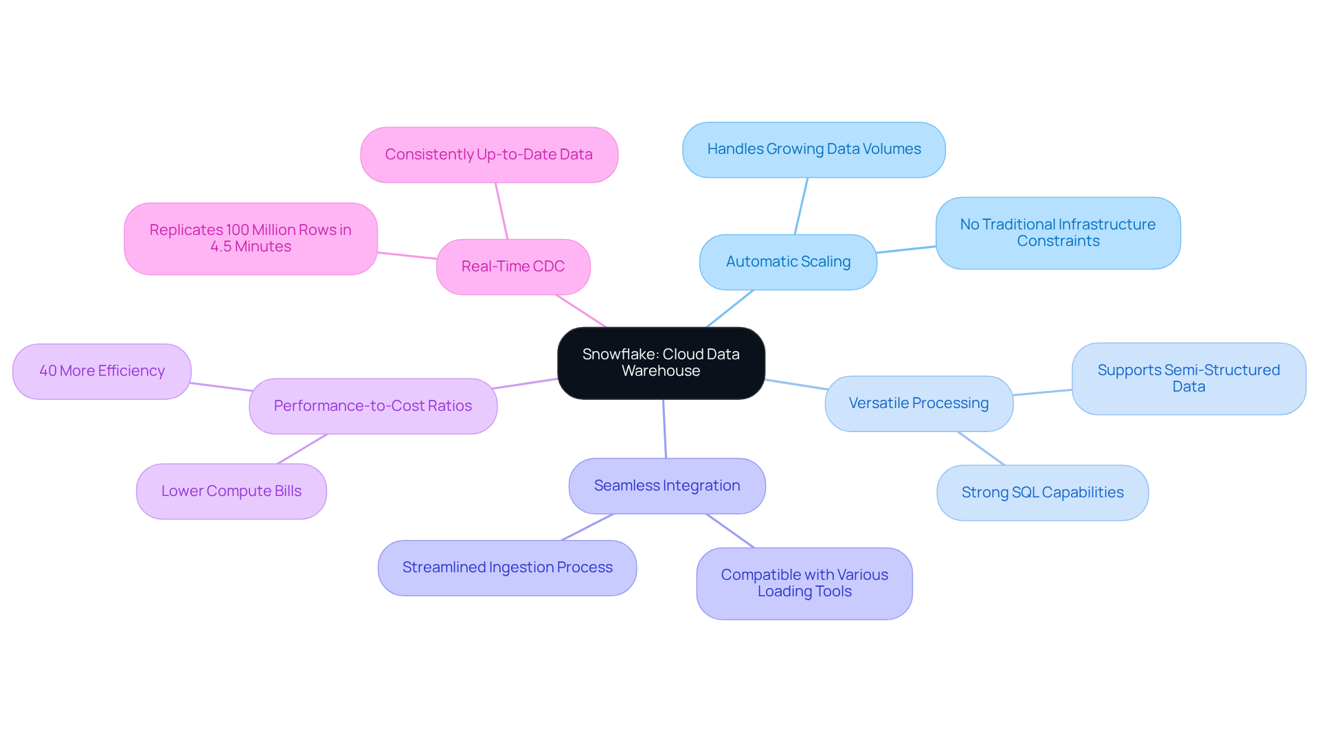The central node represents Snowflake, and each branch shows a key feature. Sub-branches provide more details or examples, helping you understand how Snowflake enhances PostgreSQL data management.