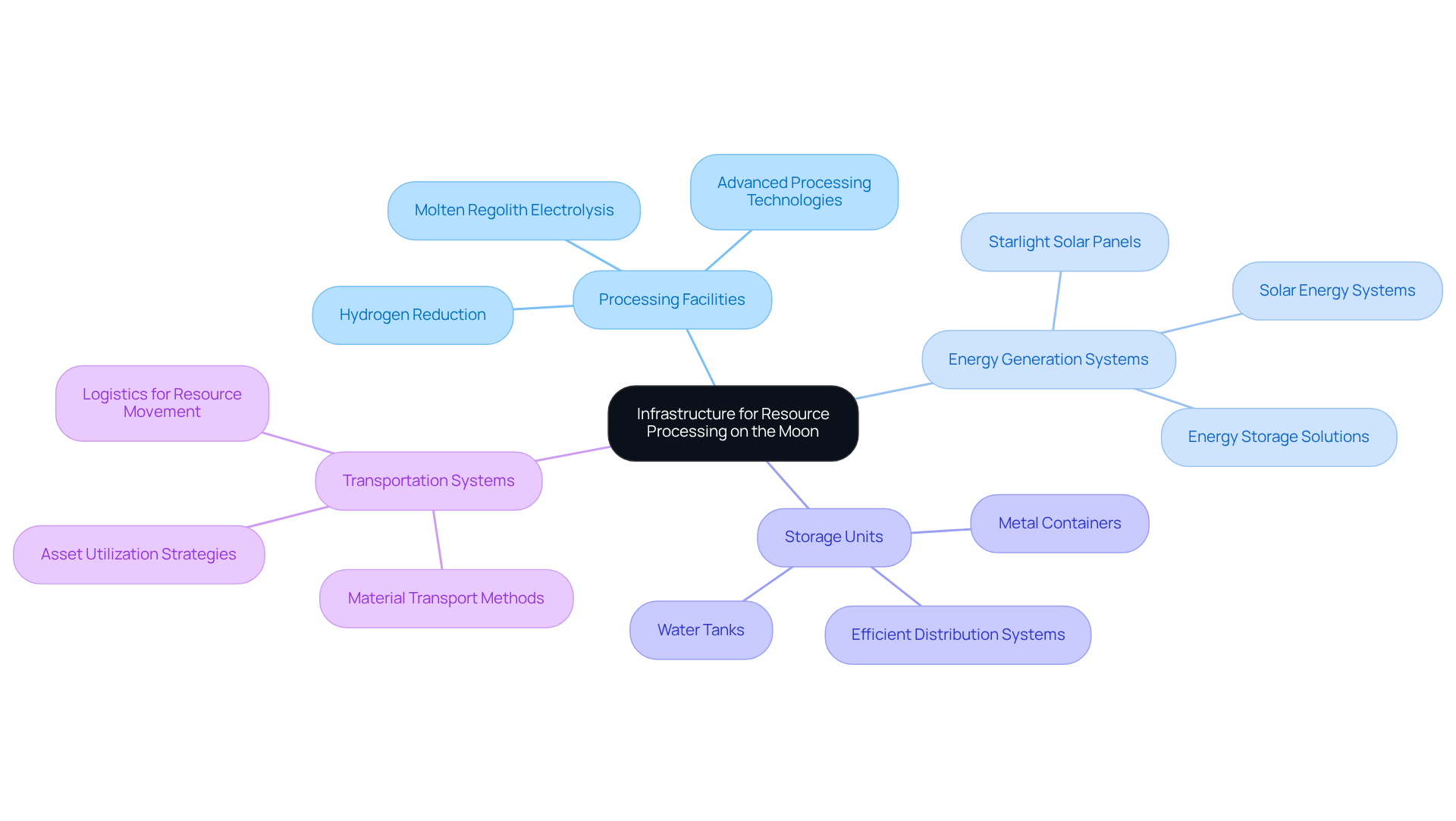 The central node represents the overall goal, while the branches show the key components needed for establishing infrastructure. Each sub-branch provides details on specific technologies or functions related to that component. The central node represents the overall goal, while the branches show the key components needed for establishing infrastructure. Each sub-branch provides details on specific technologies or functions related to that component.
