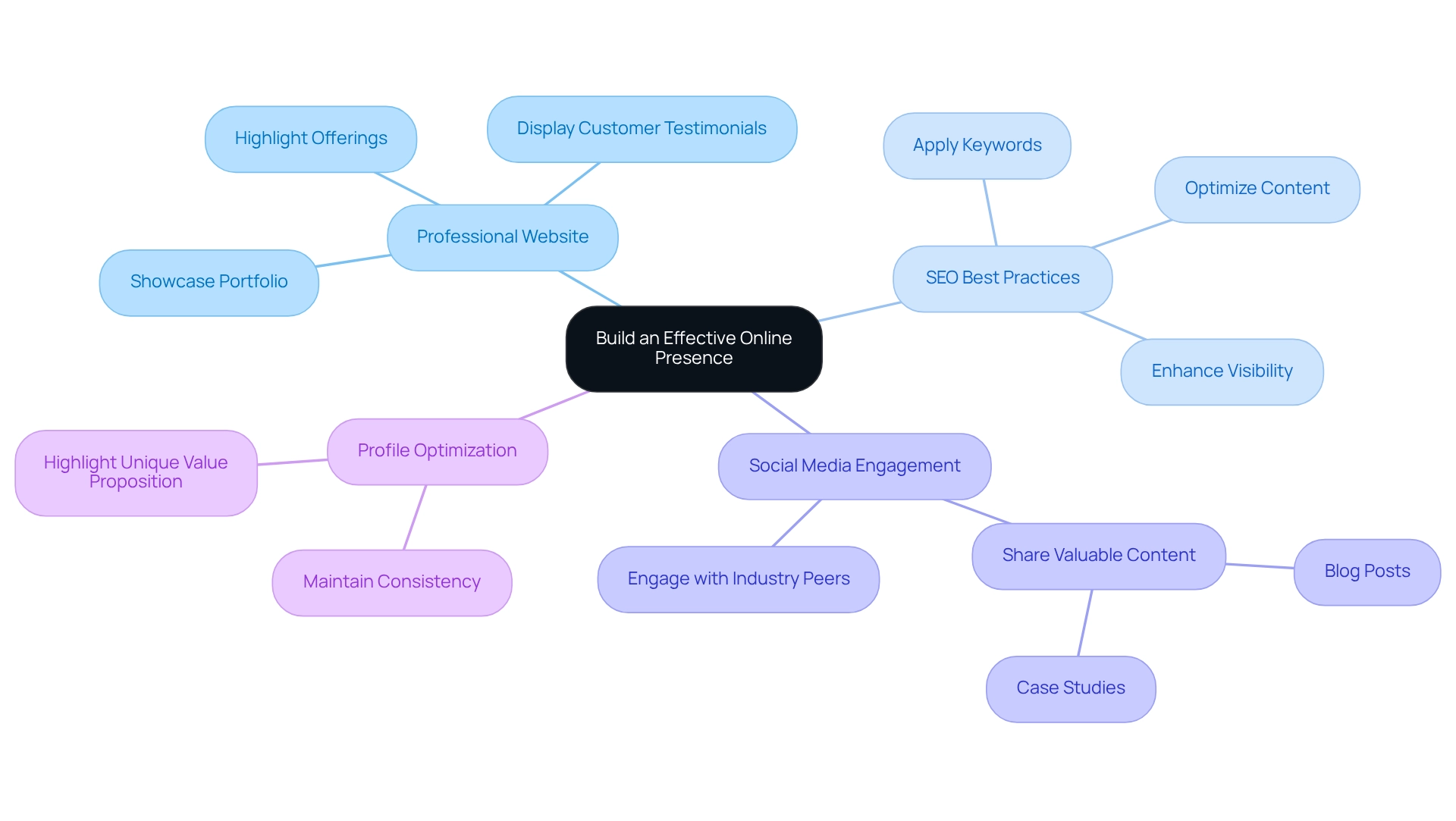 The center represents the main goal of establishing an online presence, with branches showing the major strategies. Each sub-branch details actions you can take to enhance your visibility and credibility as a freelancer.