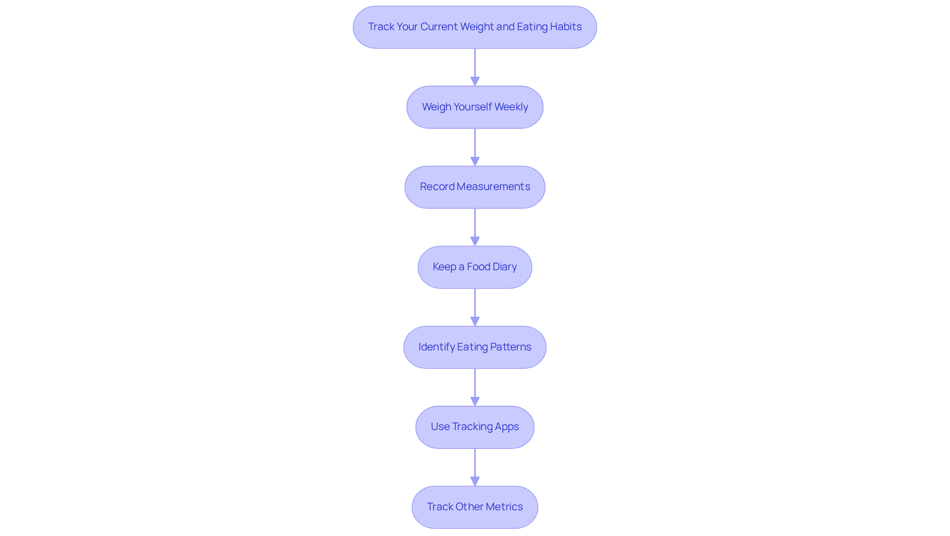 This flowchart guides you through the process of tracking your weight and eating habits. Each box represents a step you can take to stay on track with your weight loss goals. Follow the arrows to see how each action leads to the next, helping you make informed choices about your health.