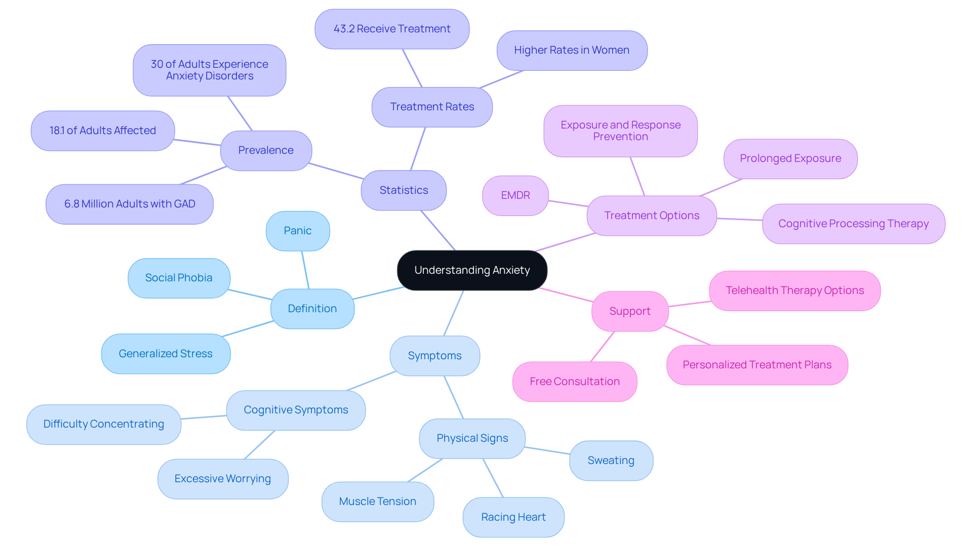 This mindmap helps you explore the different aspects of anxiety. Start at the center with the main topic, then follow the branches to learn about definitions, symptoms, statistics, and treatment options. Each branch represents a key area, making it easy to see how everything connects.