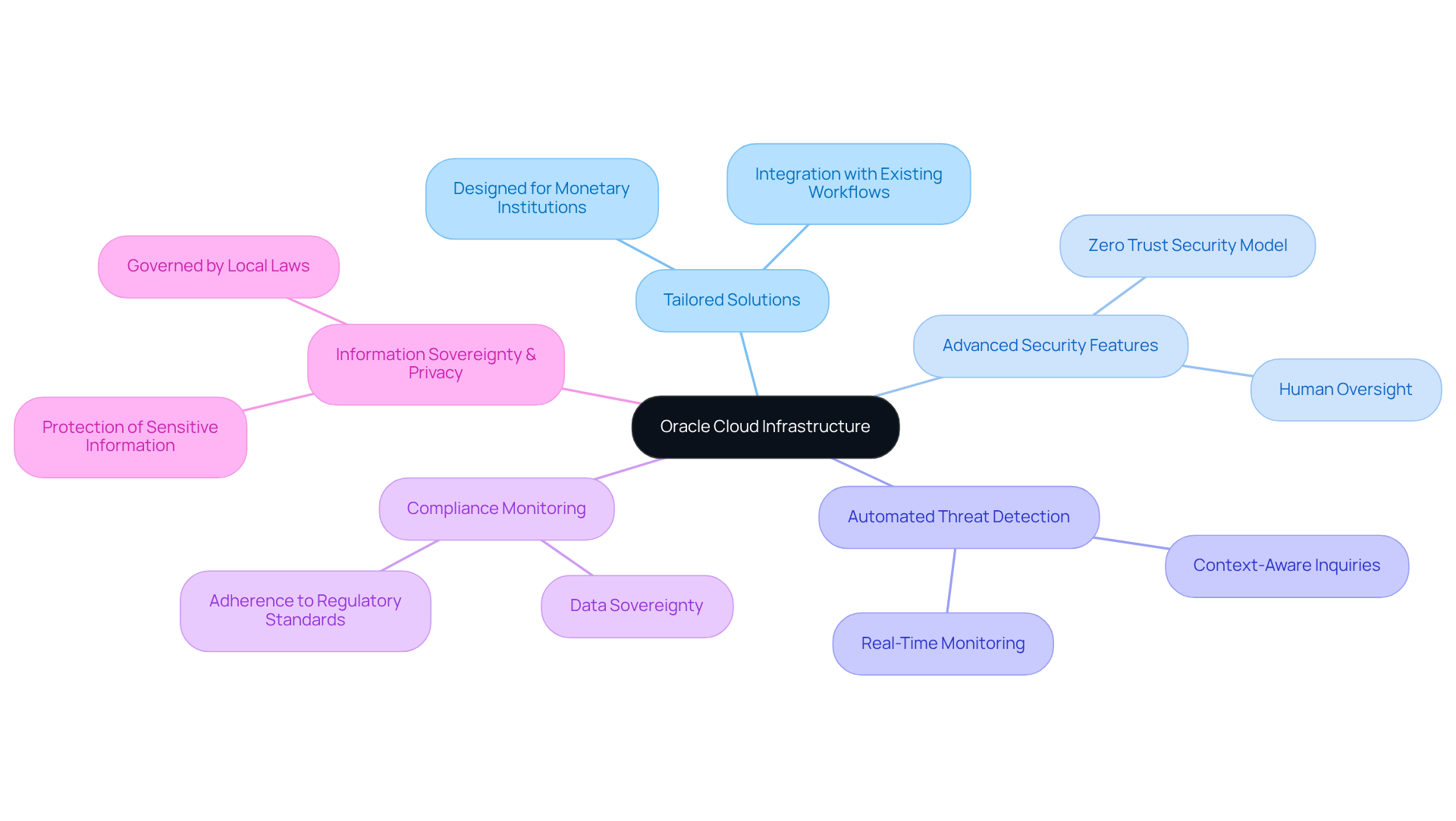 The center represents Oracle Cloud Infrastructure, and the branches show its key features and benefits for secure AI applications in monetary institutions.