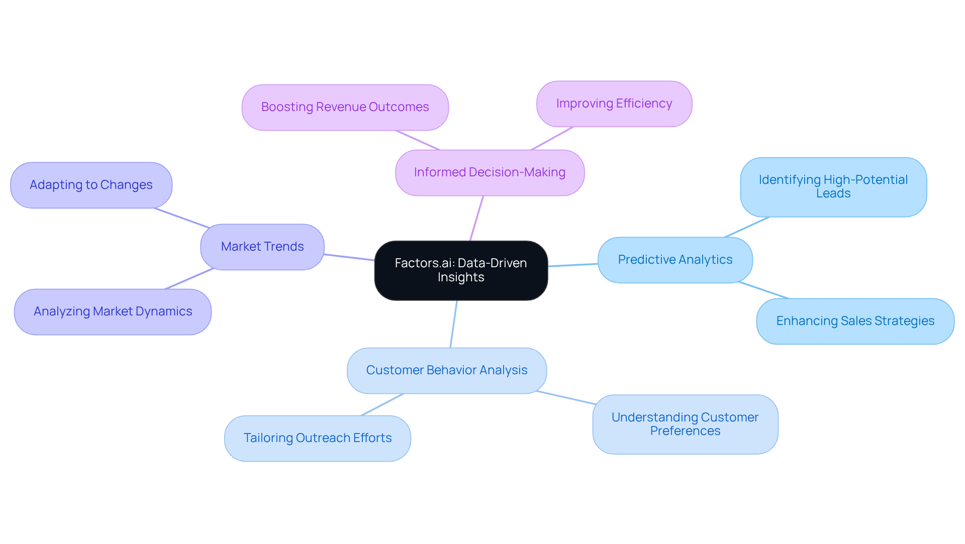 The central node represents Factors.ai, while the branches show its key features and benefits. Each color-coded branch helps you understand how these elements contribute to better sales decisions.