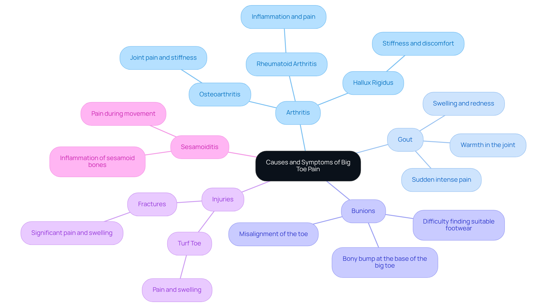 This mindmap starts with the main topic in the center and branches out to show different causes of big toe pain. Each branch leads to symptoms related to that cause, helping you see how they are connected. The colors help differentiate between the various conditions, making it easier to understand.