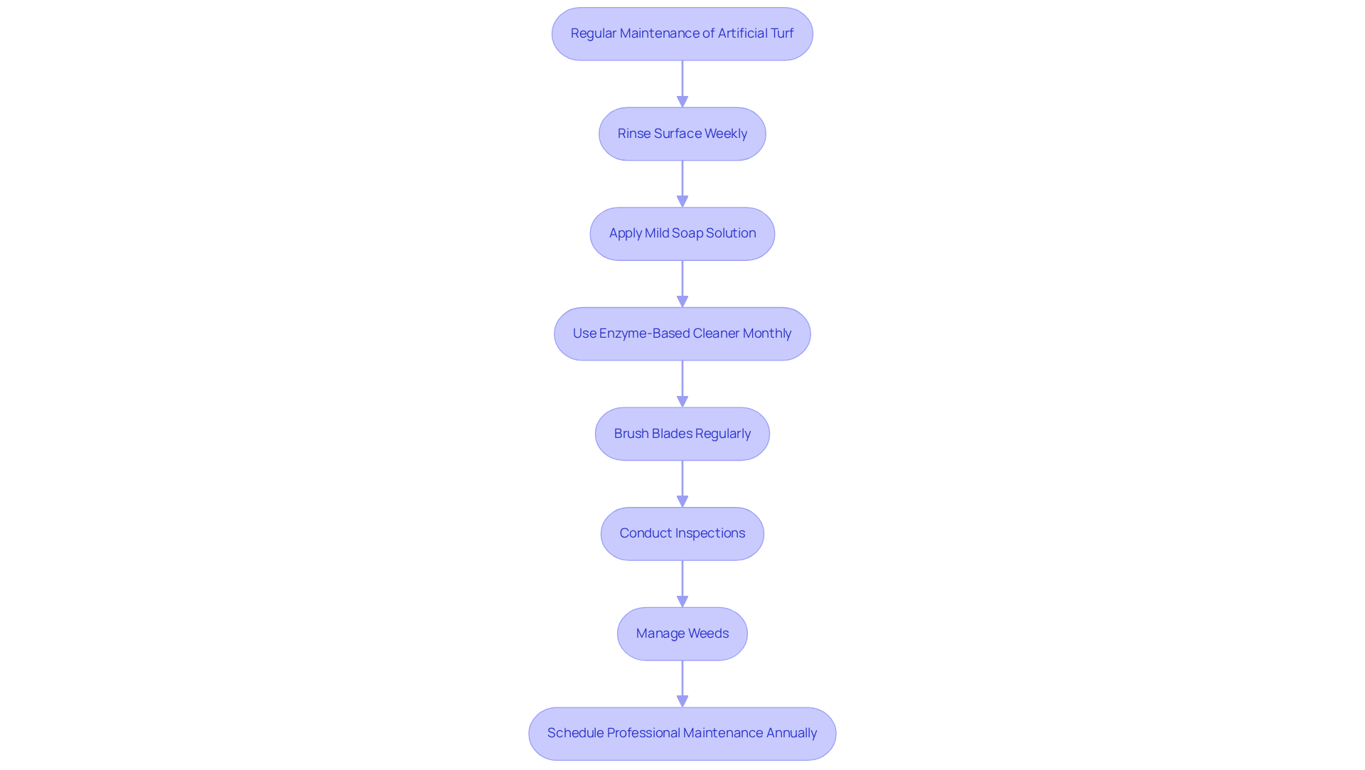 Each box represents a step in the maintenance process for your artificial turf. Follow the arrows to see the order of actions you should take to keep your lawn looking great and functioning well.