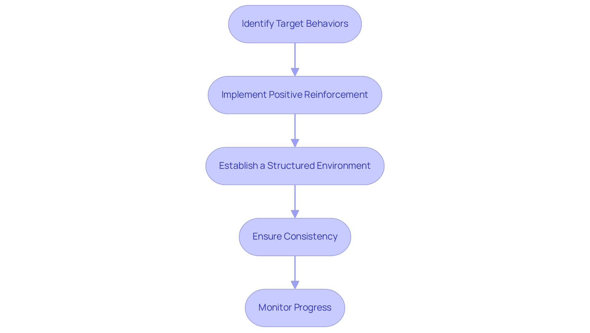 Each box represents a step in the process, with colors indicating the type of action (e.g., identification, implementation, monitoring).