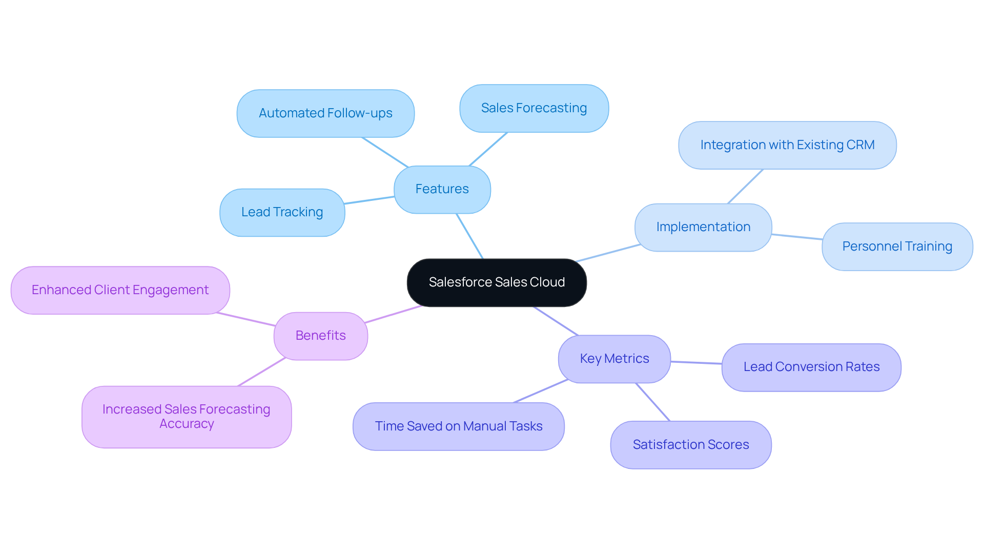 This mindmap illustrates the key aspects of Salesforce Sales Cloud. Start at the center with the main topic, then explore the branches to see its features, how to implement it, the metrics to assess its effectiveness, and the benefits it brings to organizations.