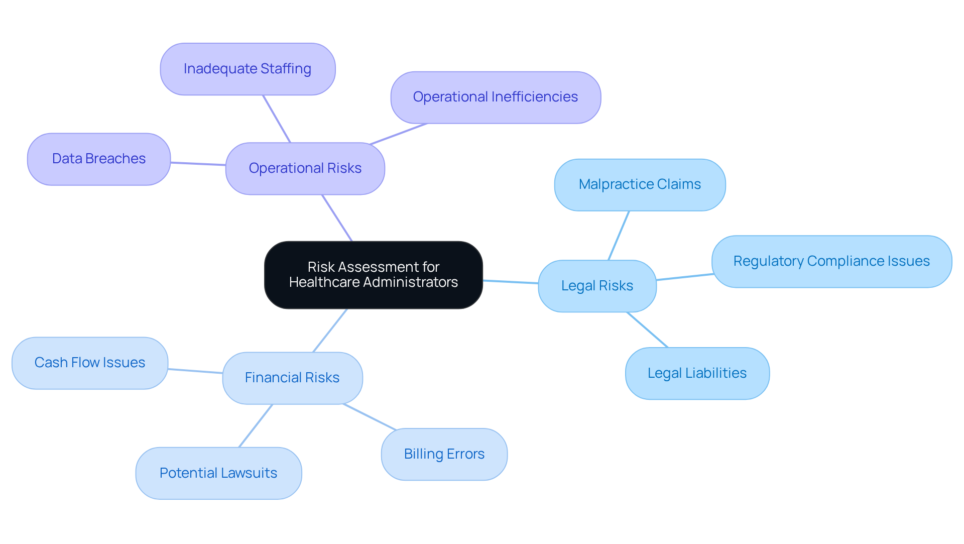 The central node represents the overall goal of assessing risks. Each branch shows a different type of risk, and the sub-branches detail specific factors to consider. This layout helps you understand how various risks interconnect and what to focus on for effective risk management.