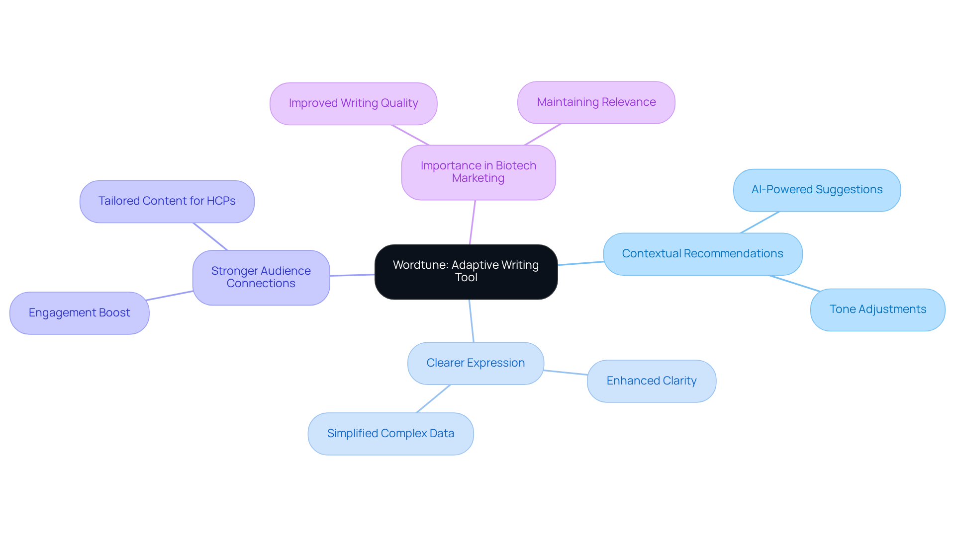 The center represents Wordtune, and the branches show how it helps improve writing in biotech marketing. Each branch highlights a specific benefit, making it easy to see how they connect to the main idea.