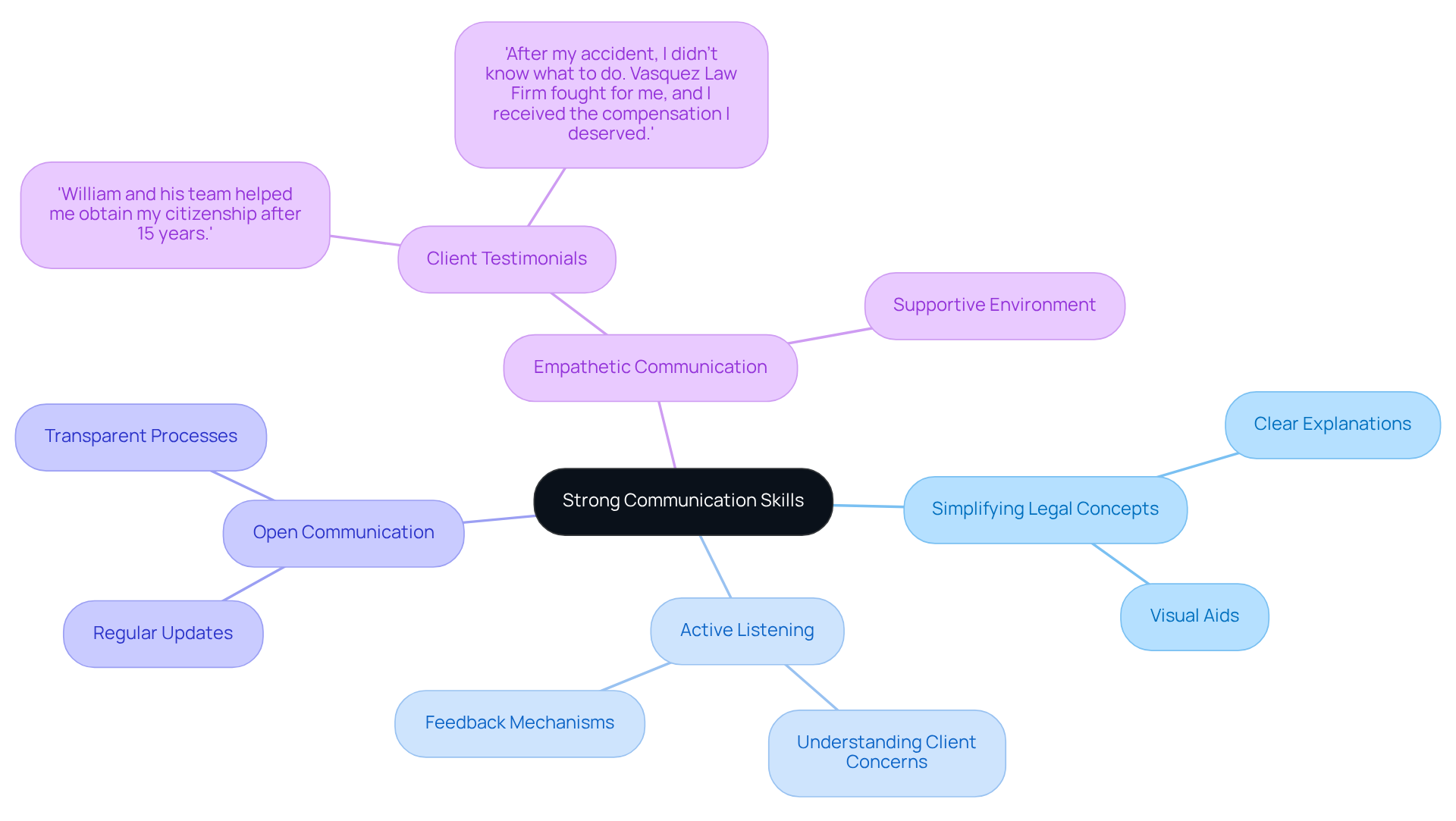 This mindmap starts with the central idea of strong communication skills and branches out to show how these skills manifest in legal practice. Each branch represents a key aspect of communication, with examples illustrating their importance in supporting clients and improving outcomes.