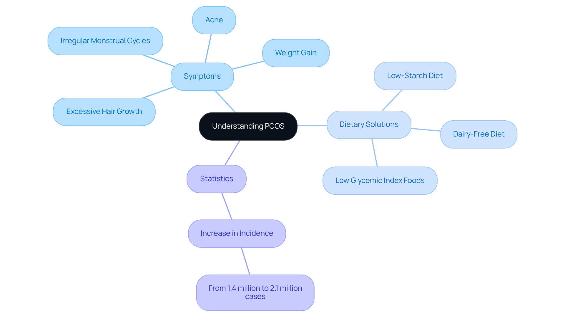 This mindmap helps visualize the connections between the symptoms of PCOS, dietary changes that can help manage these symptoms, and the alarming rise in cases over the years. Each branch represents a key area of understanding, making it easier to see how they relate to one another.