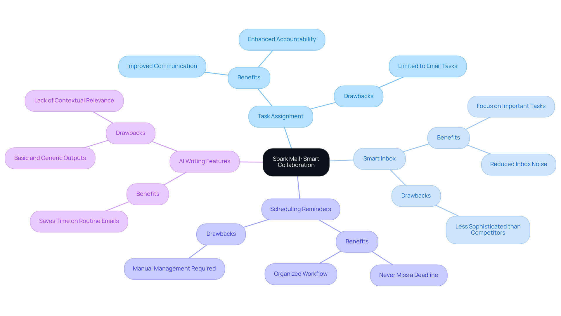 This mindmap shows how Spark Mail can help with group projects. The center is Spark Mail itself, and the branches represent its features. Each feature has benefits and drawbacks, helping you see what Spark Mail can do for your teamwork.