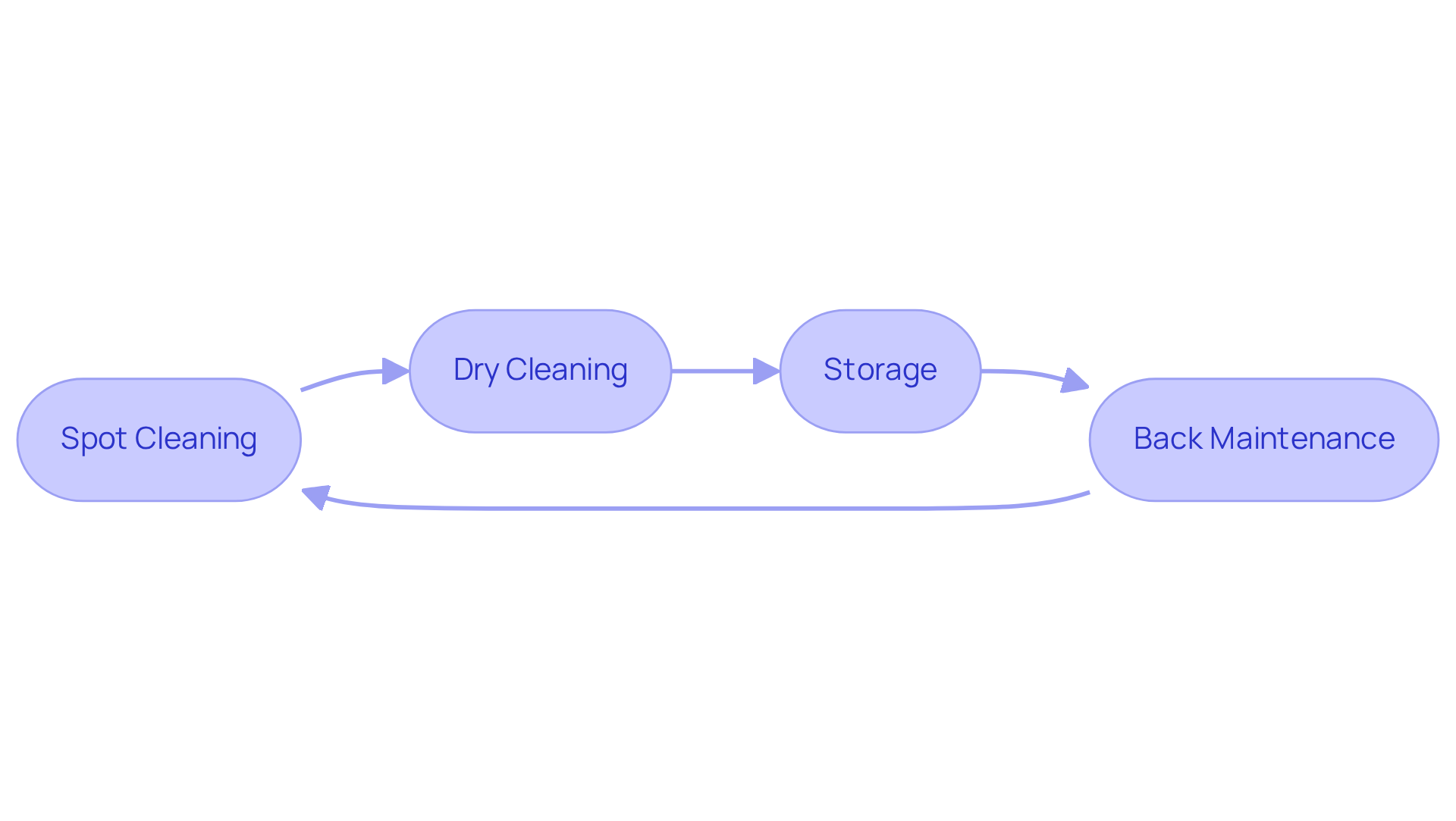 Each box represents a different strategy for keeping your jacket in top shape. Follow the arrows to see how these strategies connect and remember that each step is important for maintaining the quality and appearance of your jacket. Each box represents a different strategy for keeping your jacket in top shape. Follow the arrows to see how these strategies connect and remember that each step is important for maintaining the quality and appearance of your jacket.