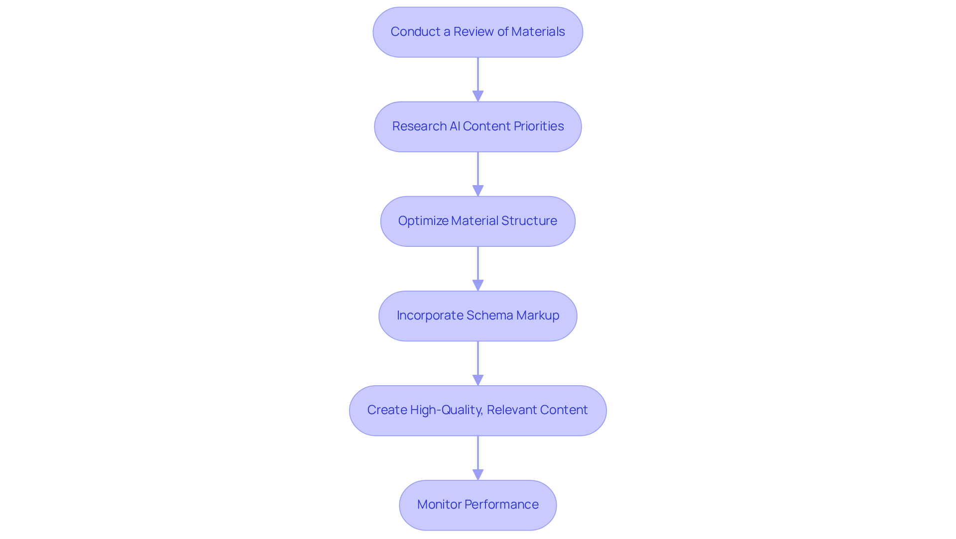Each box represents an important step in the optimization process. Follow the arrows down the chart to see the order in which you should implement each step for the best results.