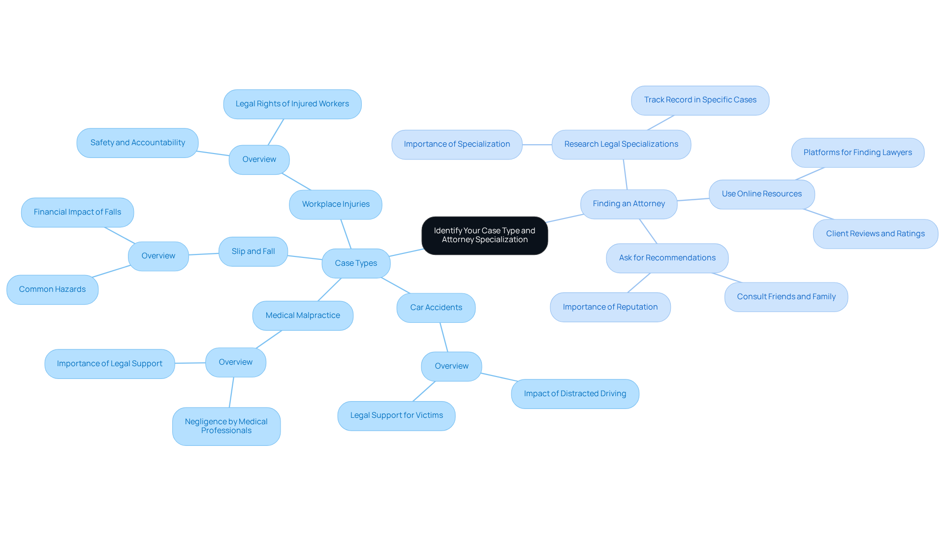 Start at the center with the main topic, then follow the branches to explore different types of personal injury cases and how to find the right attorney. Each branch represents a key area of focus, helping you navigate the complexities of legal representation.
