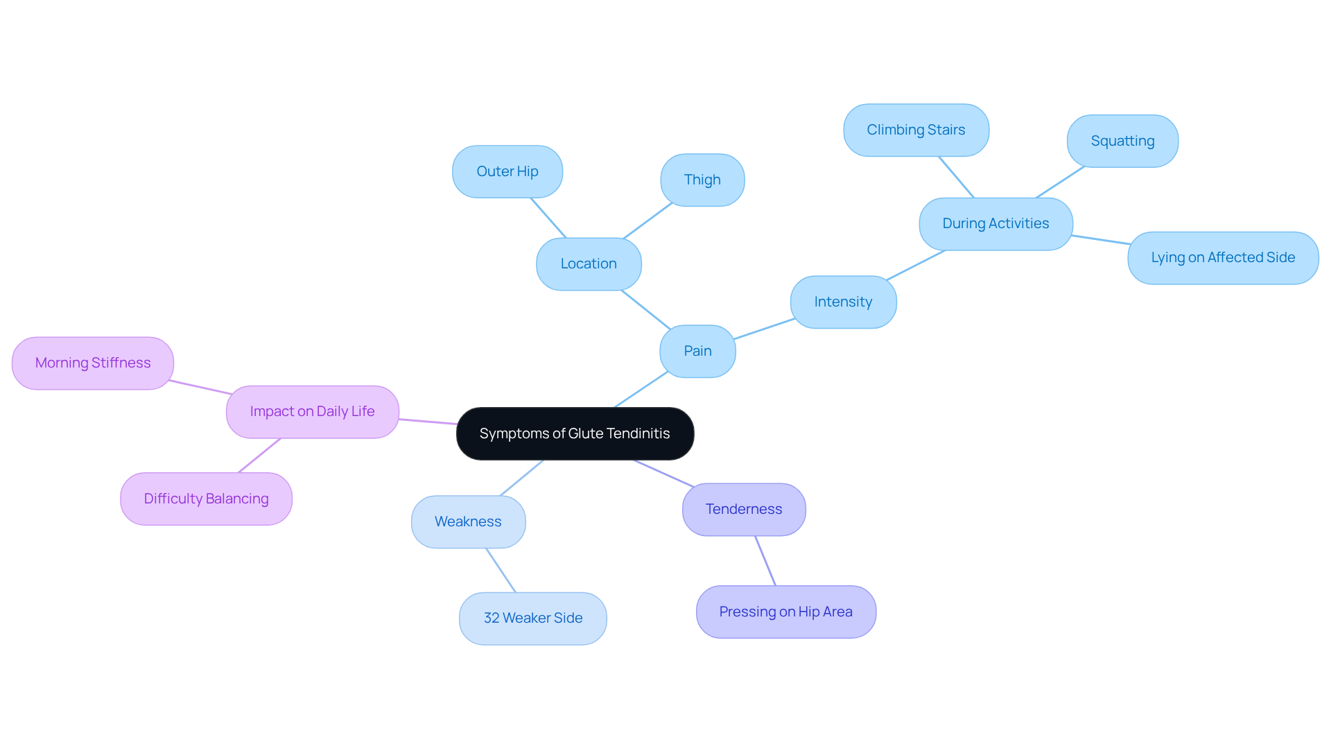 The central node represents the overall condition, while the branches show specific symptoms and their effects. Each color-coded branch helps you quickly identify different aspects of the condition, making it easier to understand how they all connect.