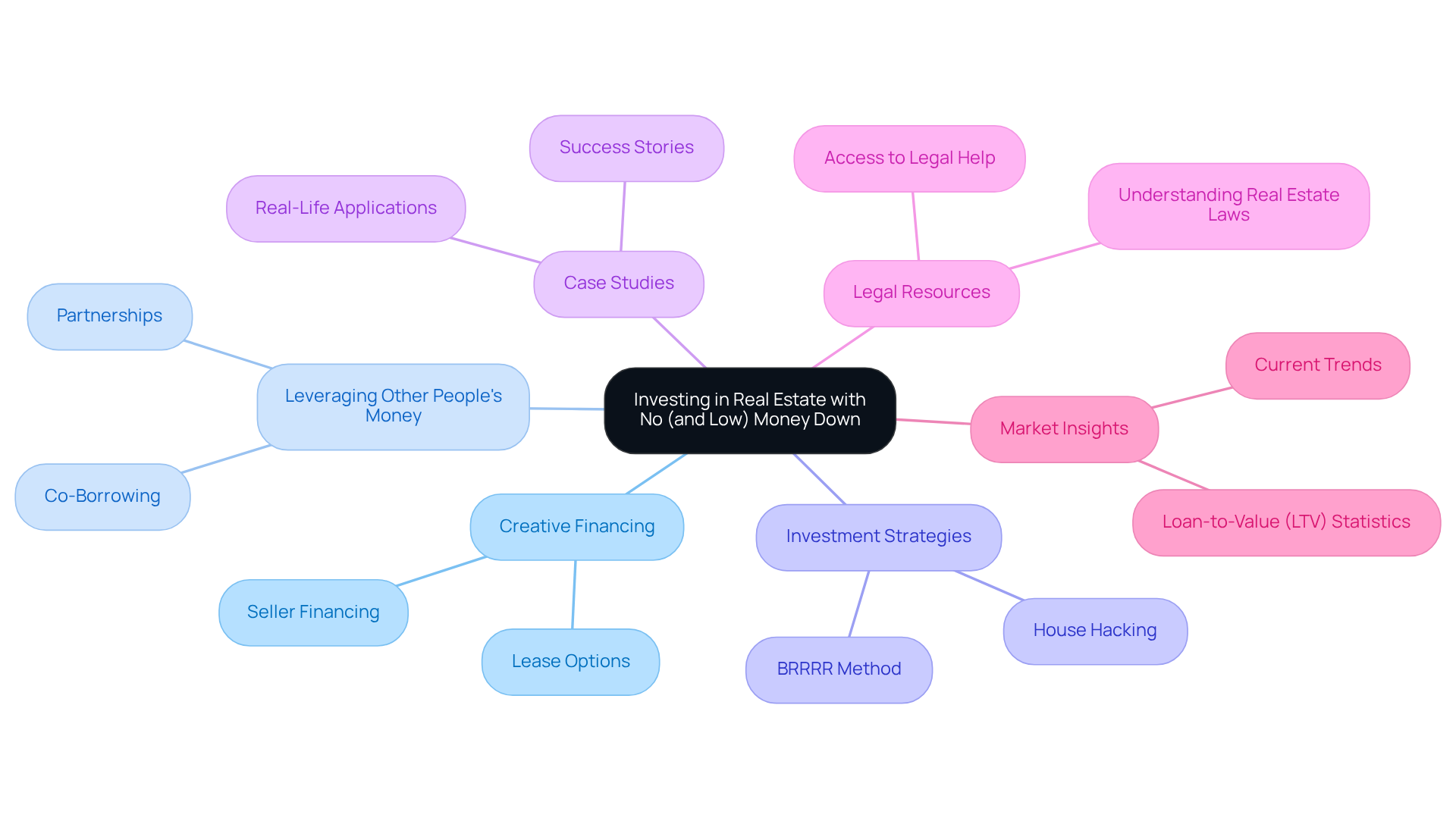 This mindmap starts with the main idea of investing in real estate without significant funds. Each branch represents a different strategy or insight from the book, helping you see how they connect and support the overall goal of successful investing.