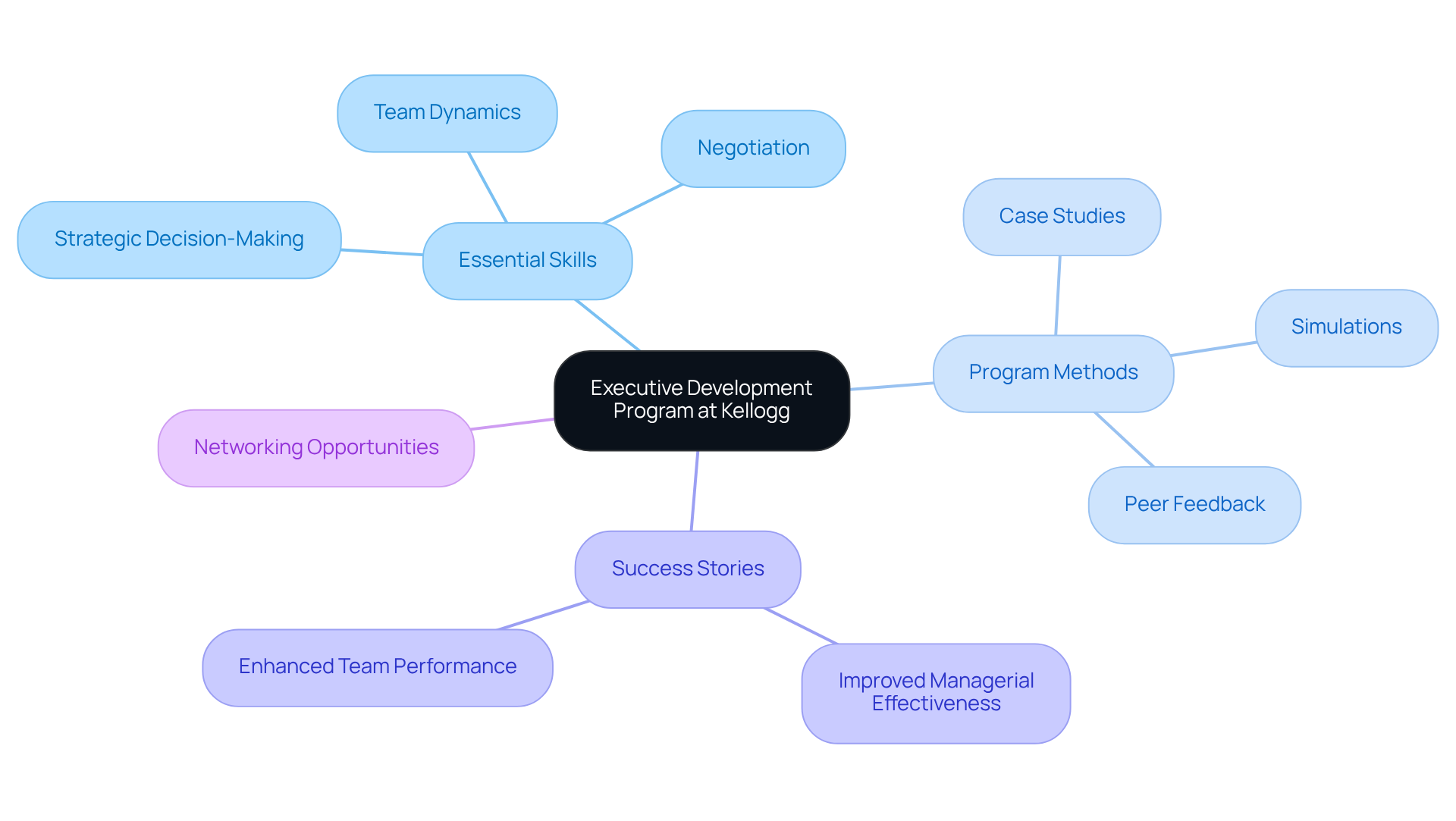 This mindmap starts with the central theme of the Executive Development Program and branches out to show the essential skills, methods used in the program, success stories from alumni, and networking opportunities. Each branch represents a key aspect of the program, helping you see how they all connect to enhance leadership skills.