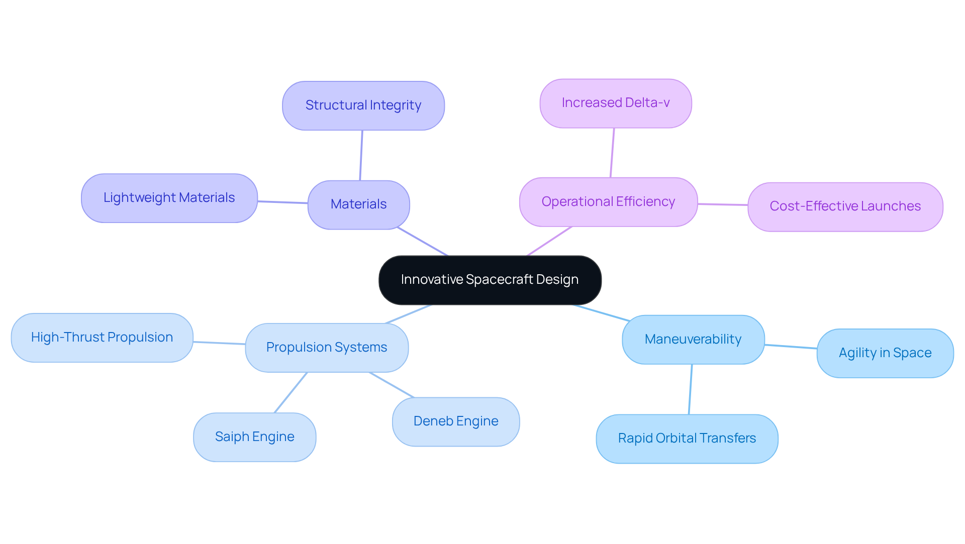 The center shows the main theme of spacecraft innovation. Each branch represents a key area of focus, helping you understand how various advancements contribute to improved space maneuverability.