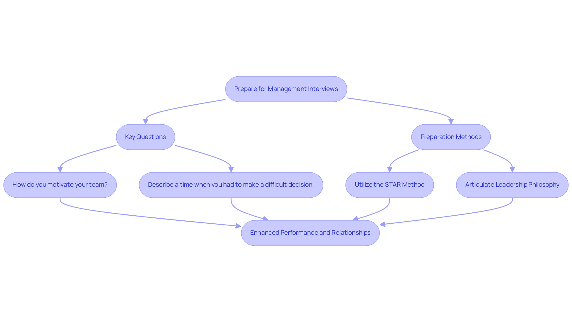 Follow the flow from preparation steps to key questions and methods. Each box represents an important part of the process, leading to better performance in interviews and building relationships. Follow the flow from preparation steps to key questions and methods. Each box represents an important part of the process, leading to better performance in interviews and building relationships.