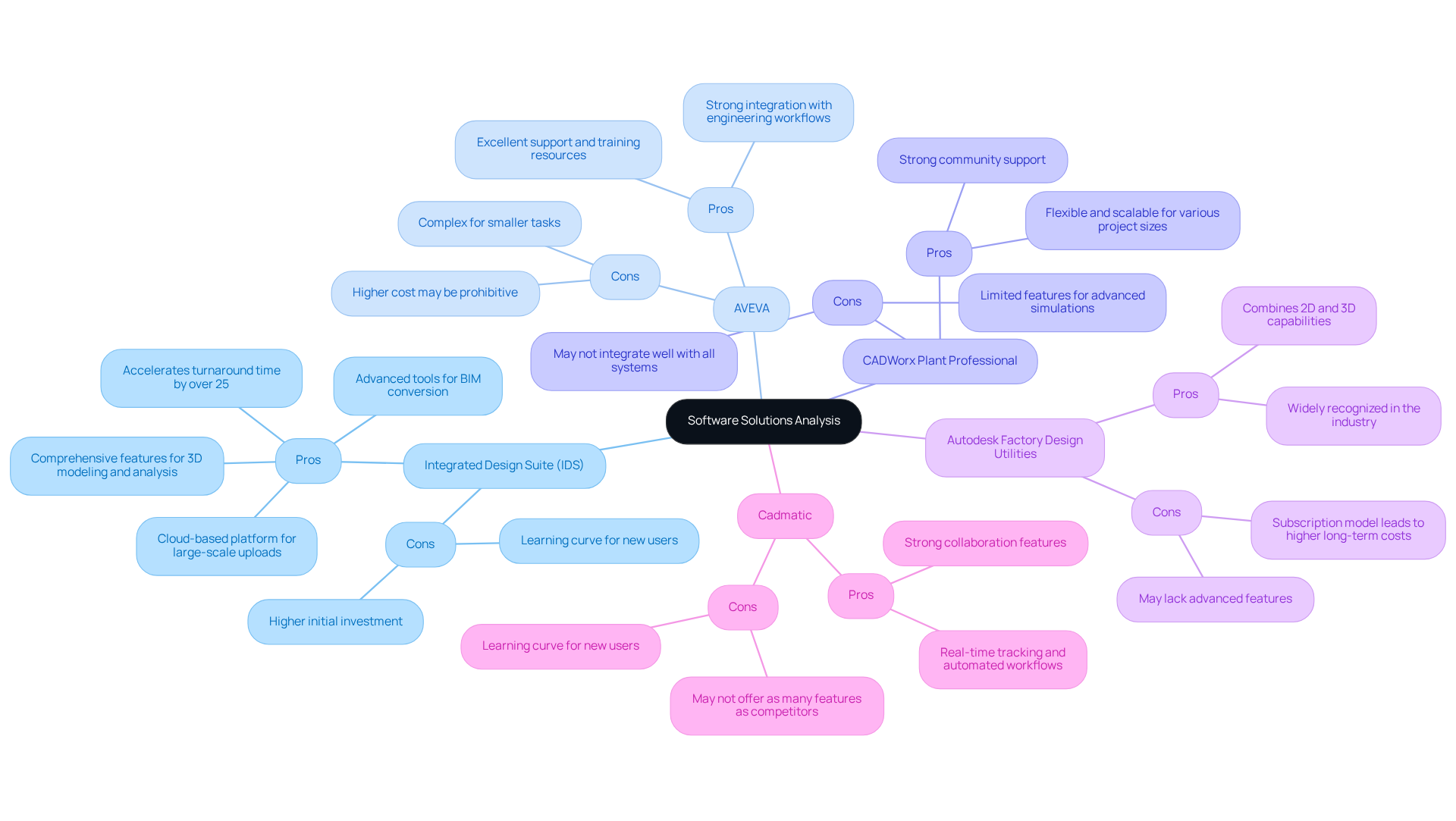 Each main branch represents a software solution. The branches labeled 'Pros' highlight the advantages, while 'Cons' show the disadvantages. This layout helps you quickly see what each software offers and where it may fall short. Each main branch represents a software solution. The branches labeled 'Pros' highlight the advantages, while 'Cons' show the disadvantages. This layout helps you quickly see what each software offers and where it may fall short.