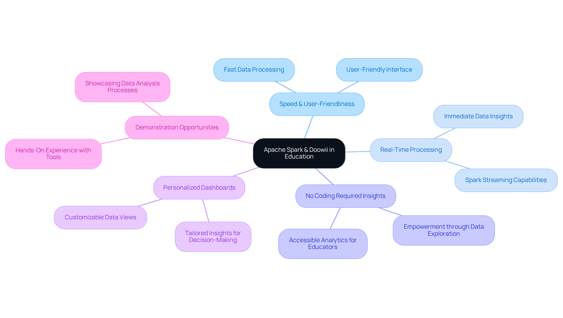 The central node represents the main topic, while the branches illustrate the various benefits and features of using Apache Spark and Doowii in educational settings. Each branch can be explored for more detailed insights.