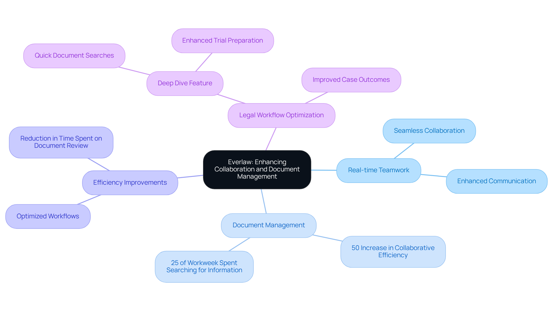 The central node represents Everlaw, while the branches show how it enhances collaboration and document management. Each sub-branch provides specific insights or statistics related to these themes.
