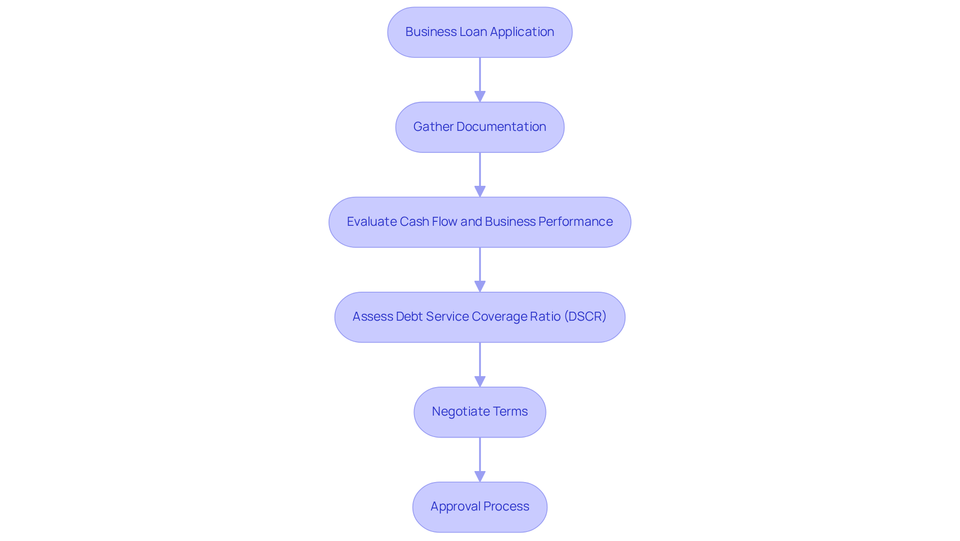 Each box represents a key step in applying for a business loan. Follow the arrows to understand what you need to do and consider at each stage.