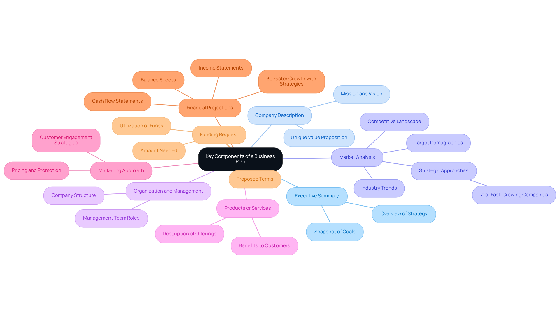 This mindmap starts with the central idea of a business plan and branches out into its essential components. Each branch represents a key area of focus, and the sub-branches provide additional details or insights related to that area. Follow the branches to understand how each component contributes to the overall strategy.