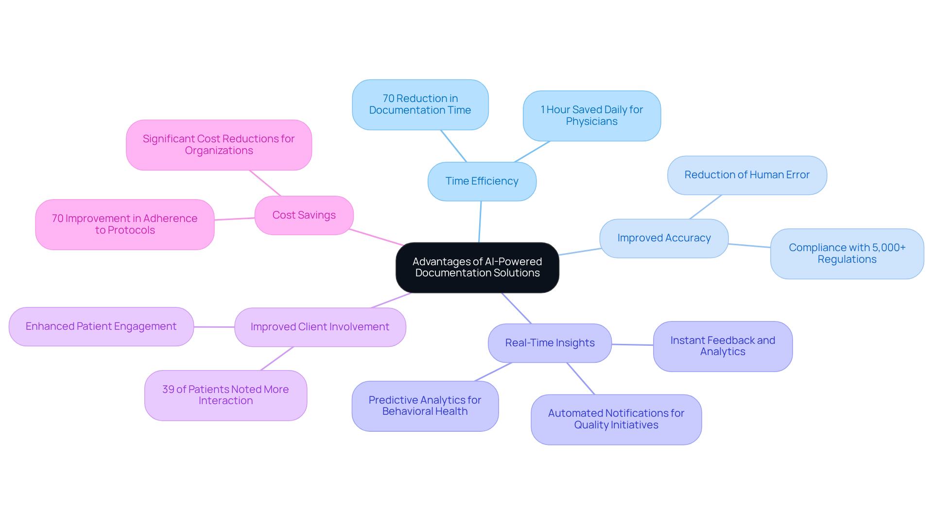 The central node represents the main topic, while each branch highlights a key advantage. Sub-branches provide additional details, making it easy to understand how AI improves documentation and care delivery.