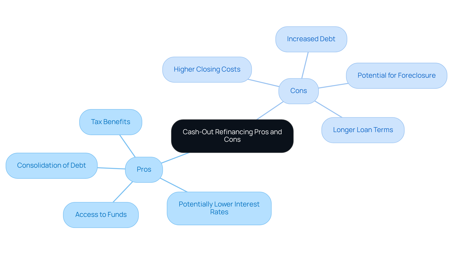 This mindmap shows the benefits and drawbacks of cash-out refinancing. The green branches represent the advantages, while the red branches highlight the potential downsides. Explore each point to understand how they relate to the overall decision-making process.