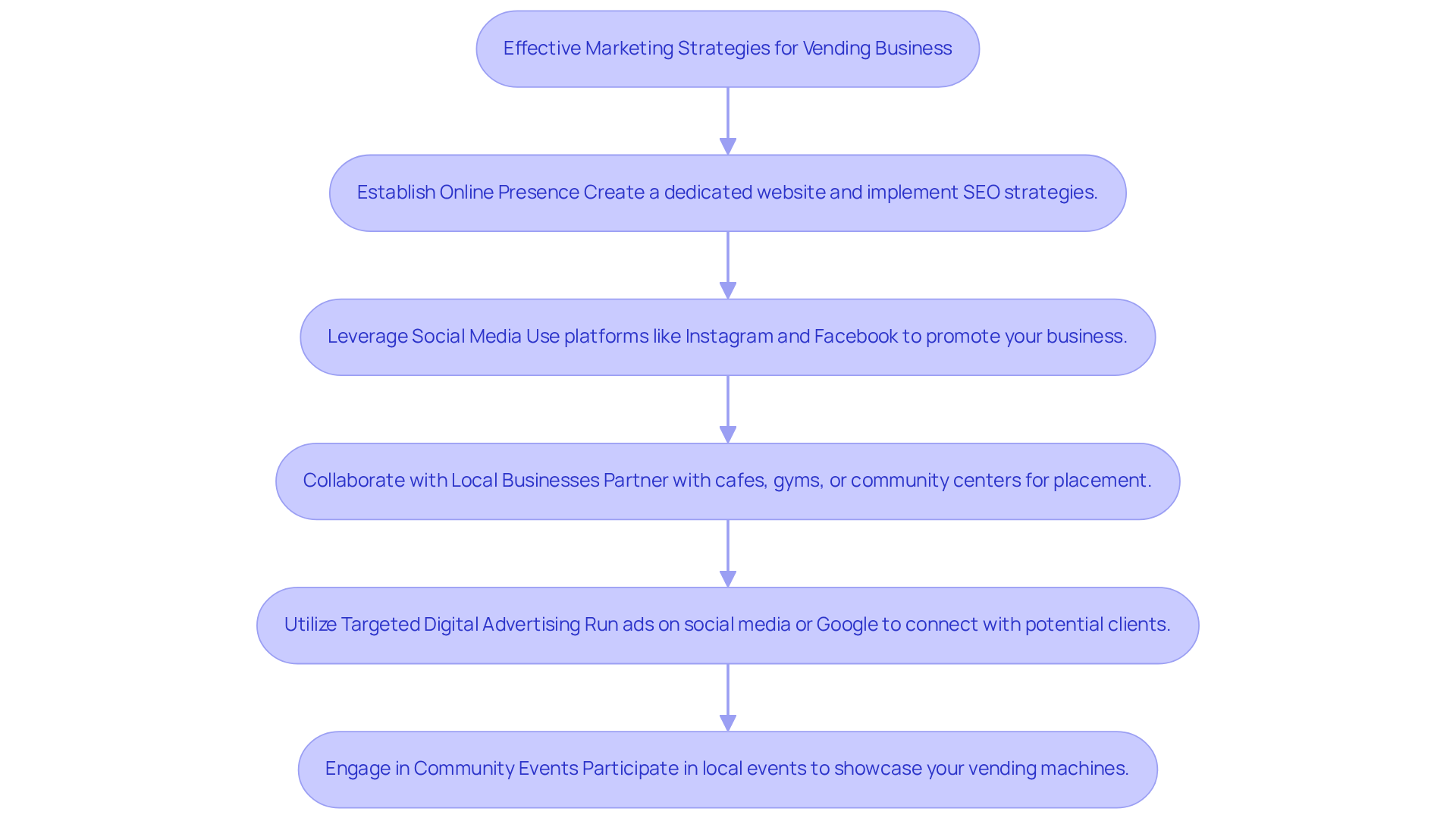 Follow the arrows from one step to the next to see how to effectively market your vending business. Each box represents a key strategy that can help increase your visibility and attract customers.