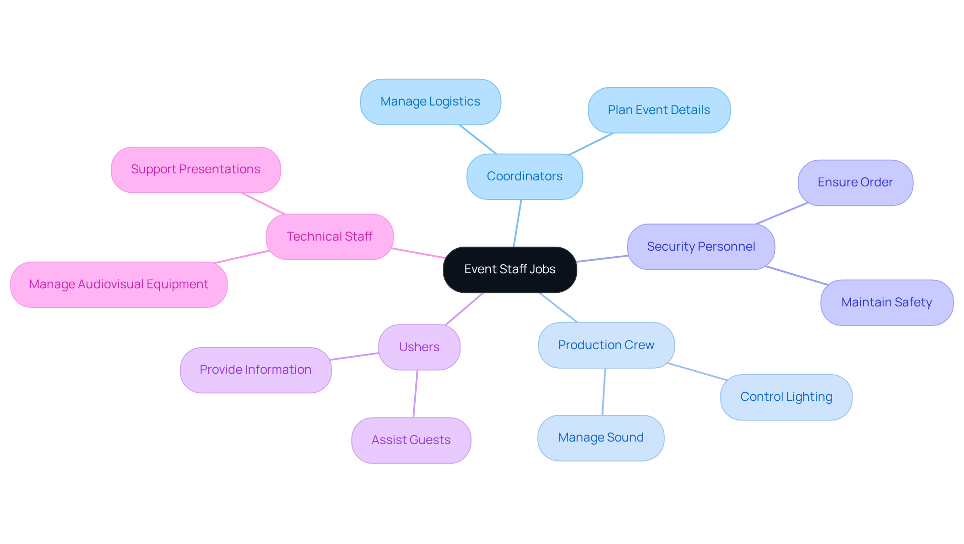 The center represents the overall category of event staff jobs, while the branches show specific roles. Each role has its own responsibilities listed underneath, illustrating how they contribute to successful events.