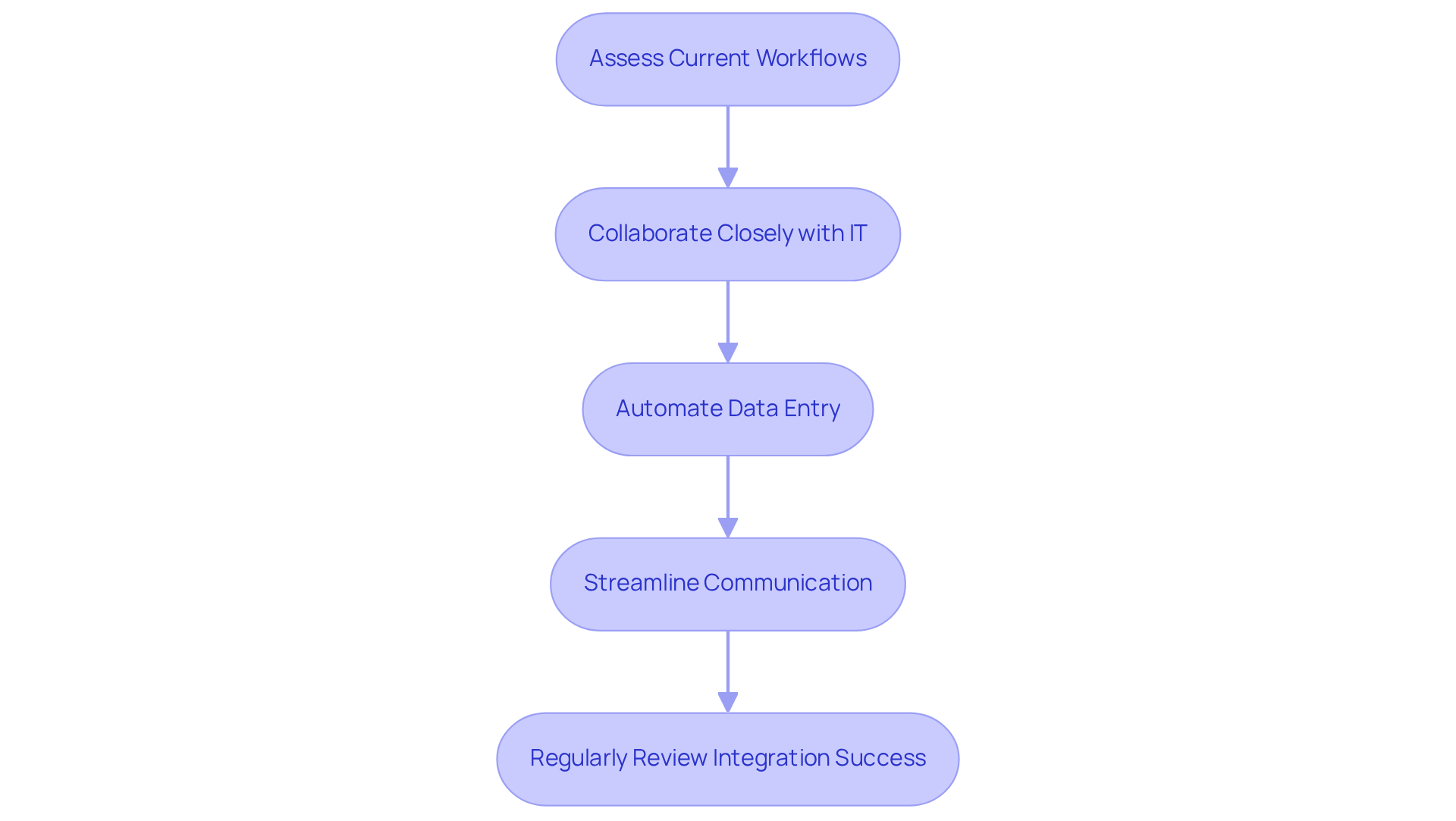 Each box represents a step in the integration process. Follow the arrows to see how each step connects to the next, guiding you through the structured approach to enhance efficiency in mental health clinics.
